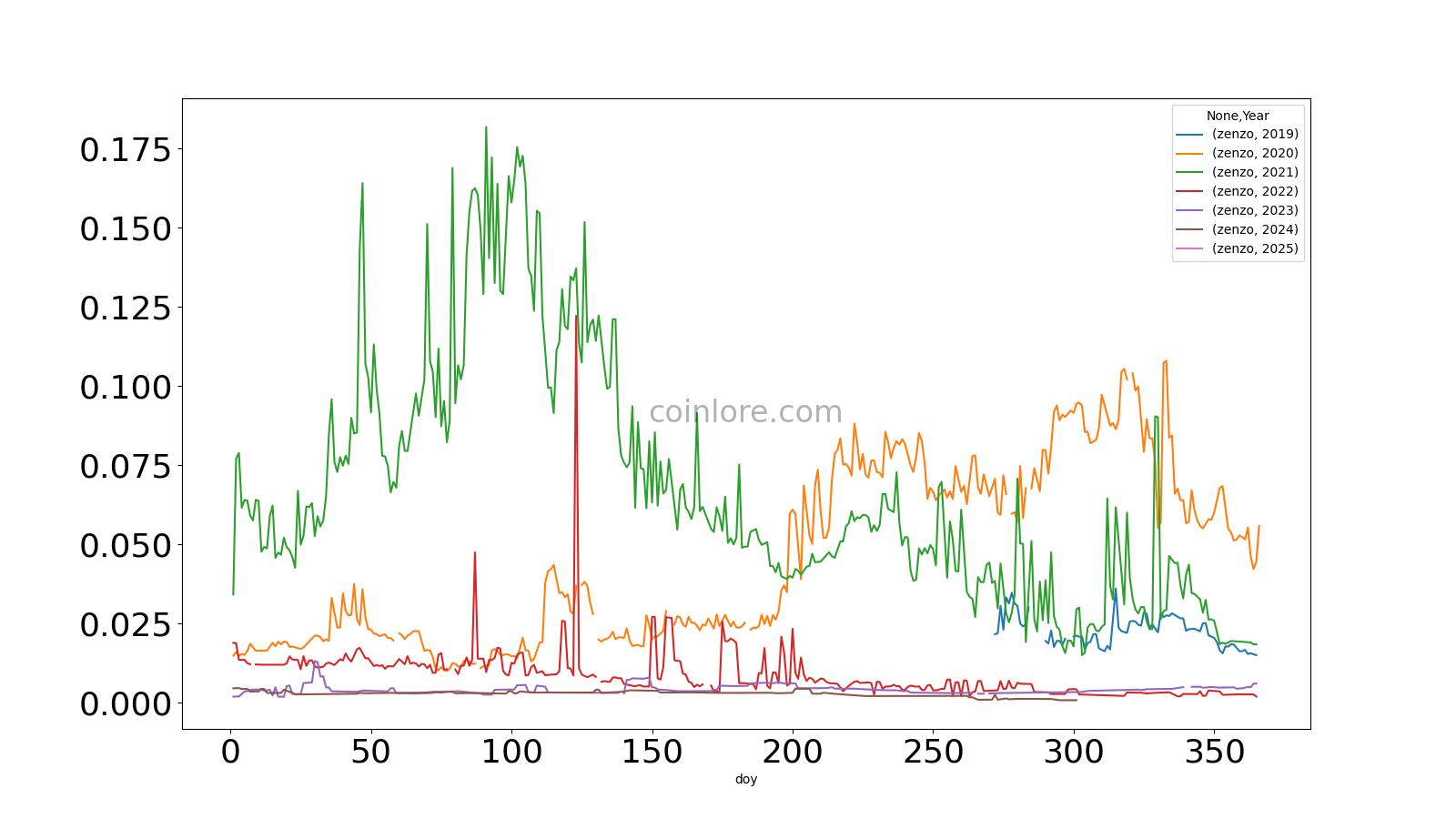 Year Over Year Zenzo Price