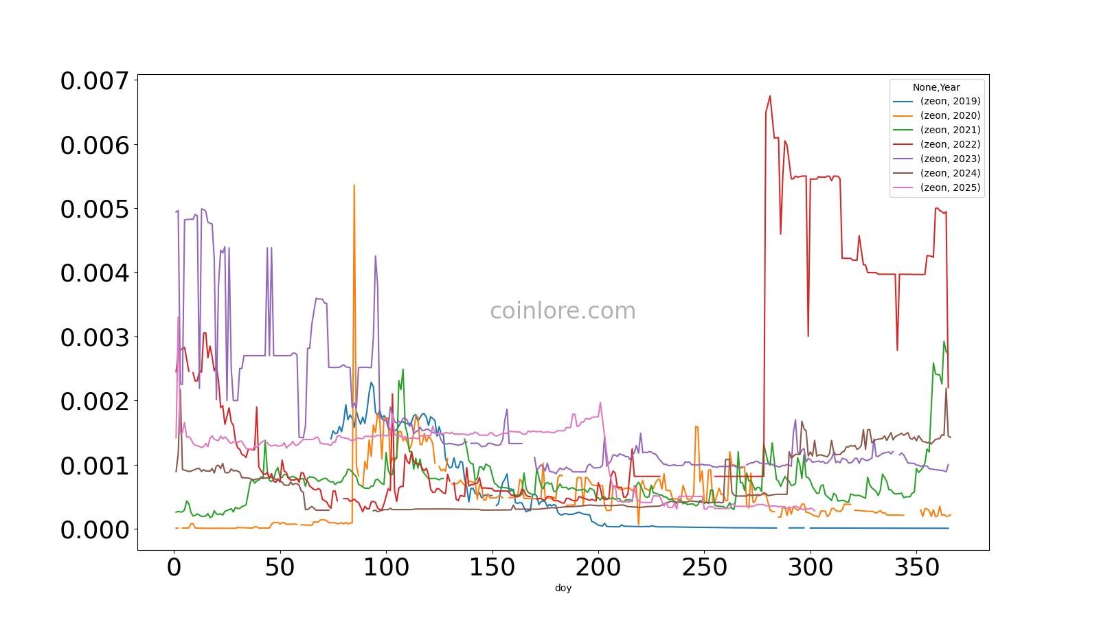 Year Over Year ZEON Network Price