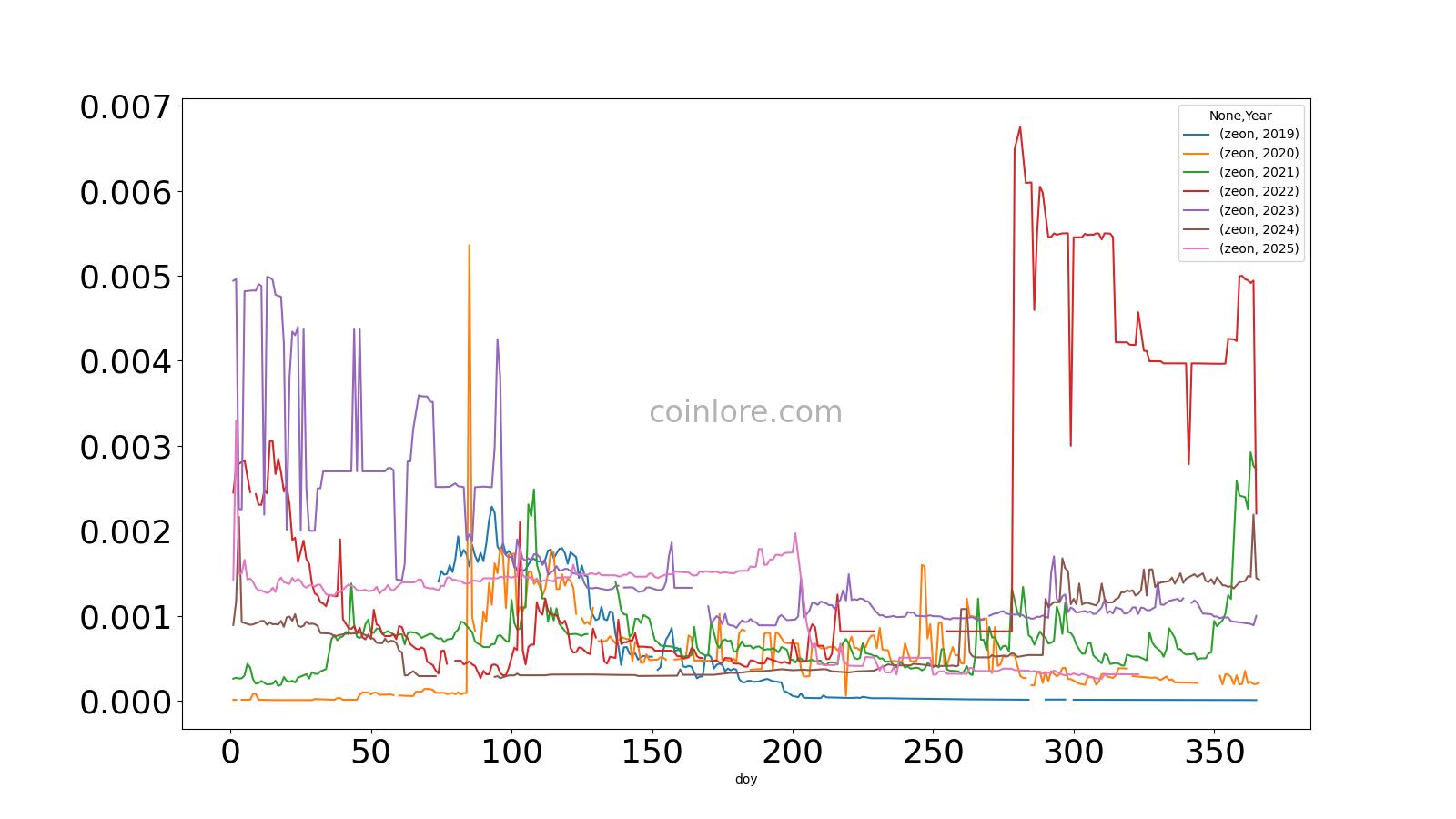 Year Over Year ZEON Network Price