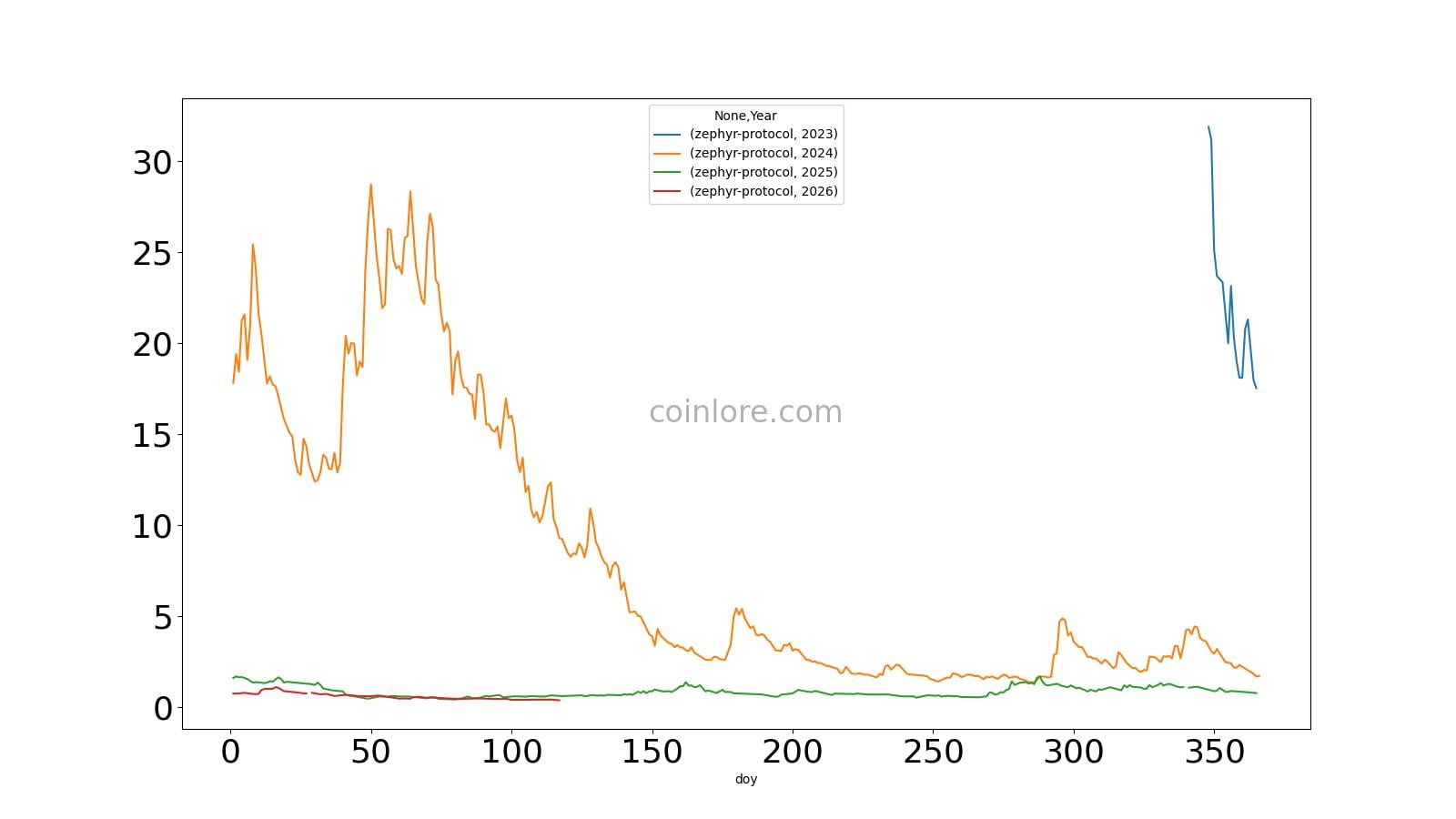 Zephyr Protocol курс год за годом
