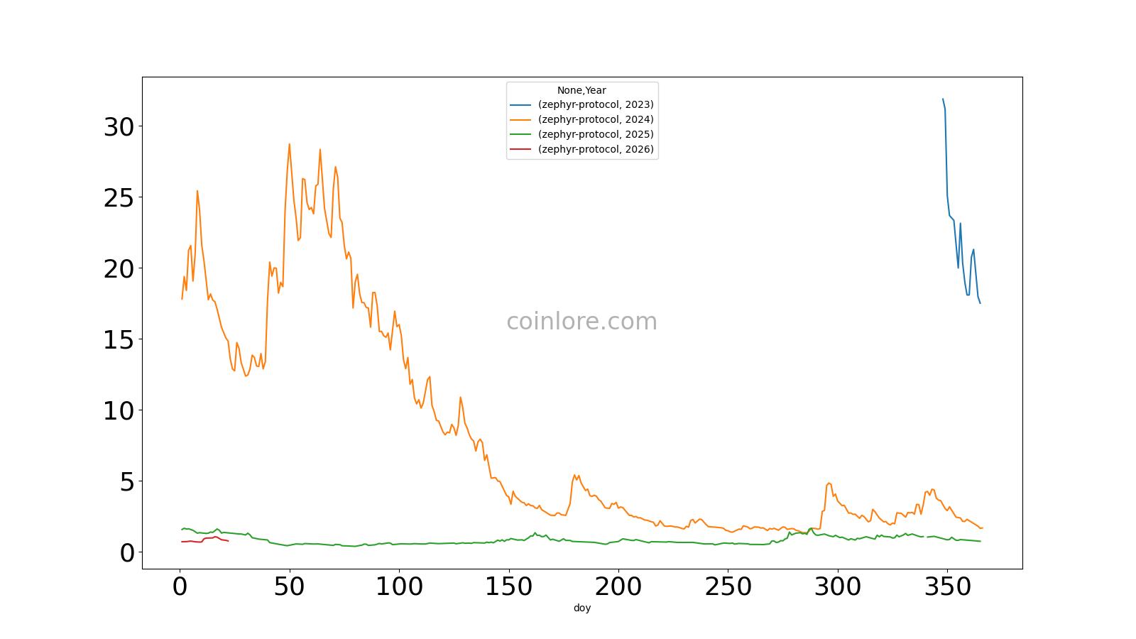 Zephyr Protocol 价格, 图表, ZEPH 完整货币资讯/指标 | CoinLore