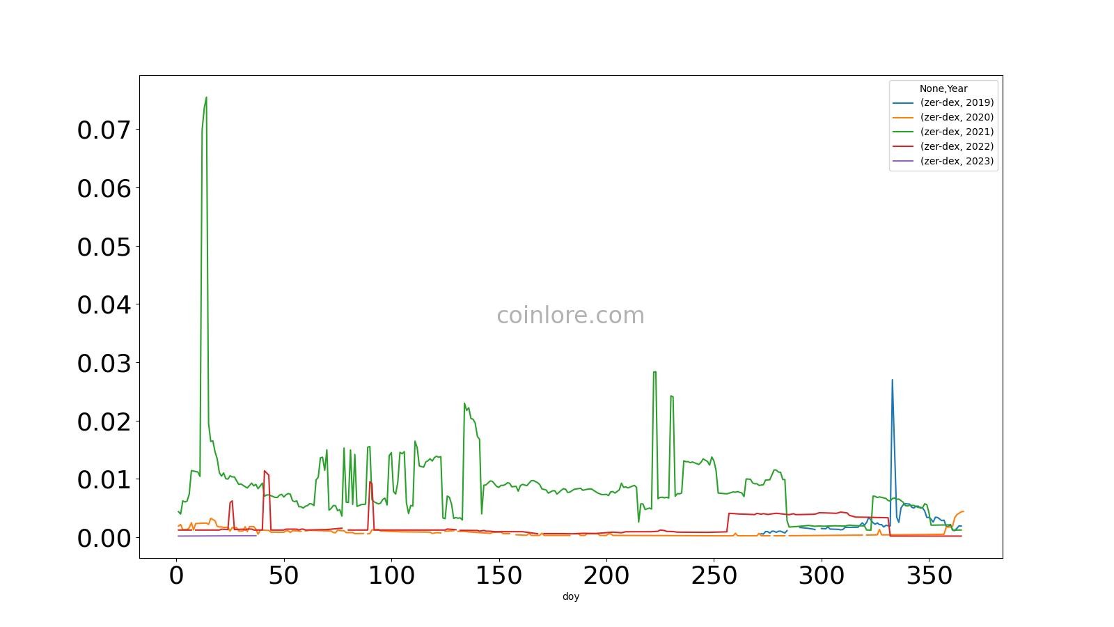 Year Over Year Zer-Dex Price