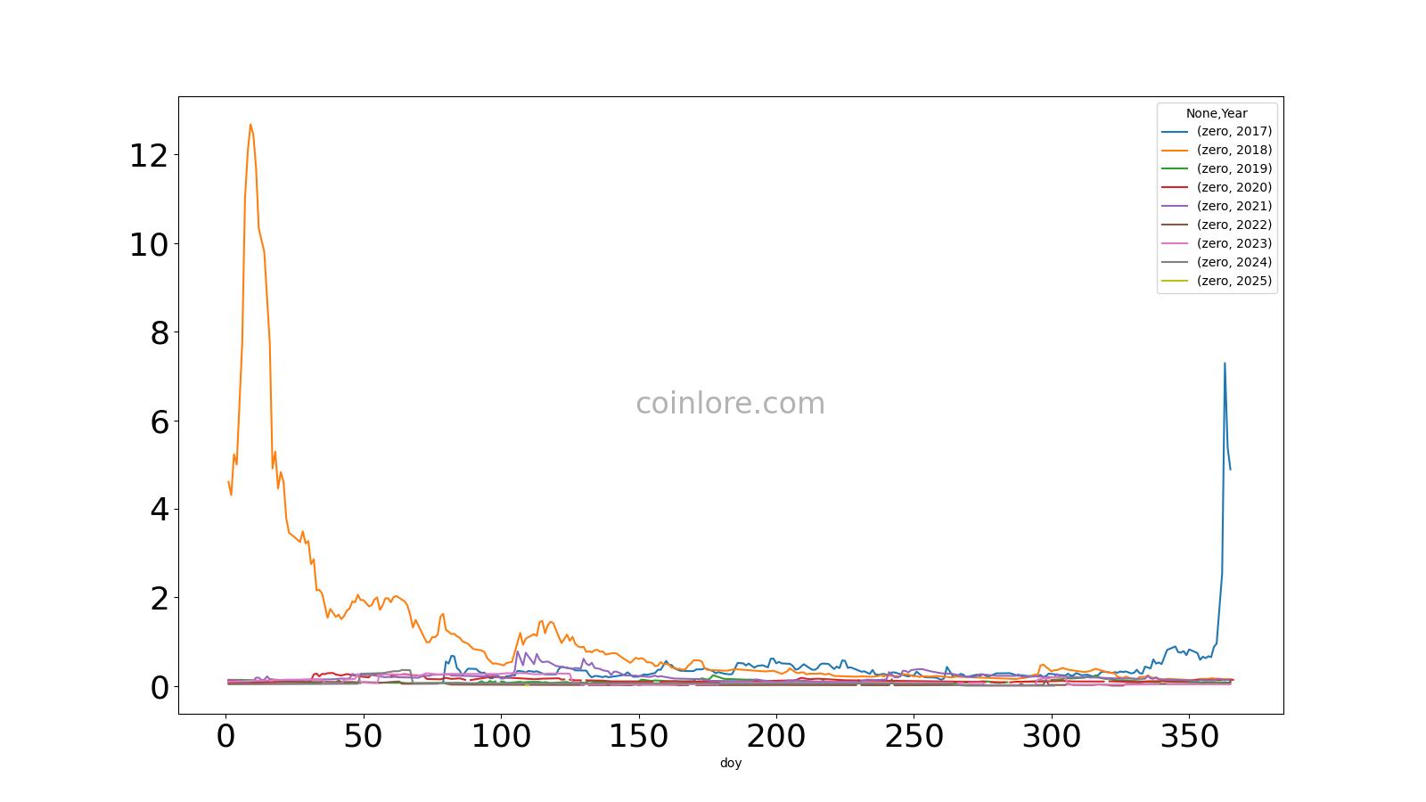 Year Over Year 新零币 Price