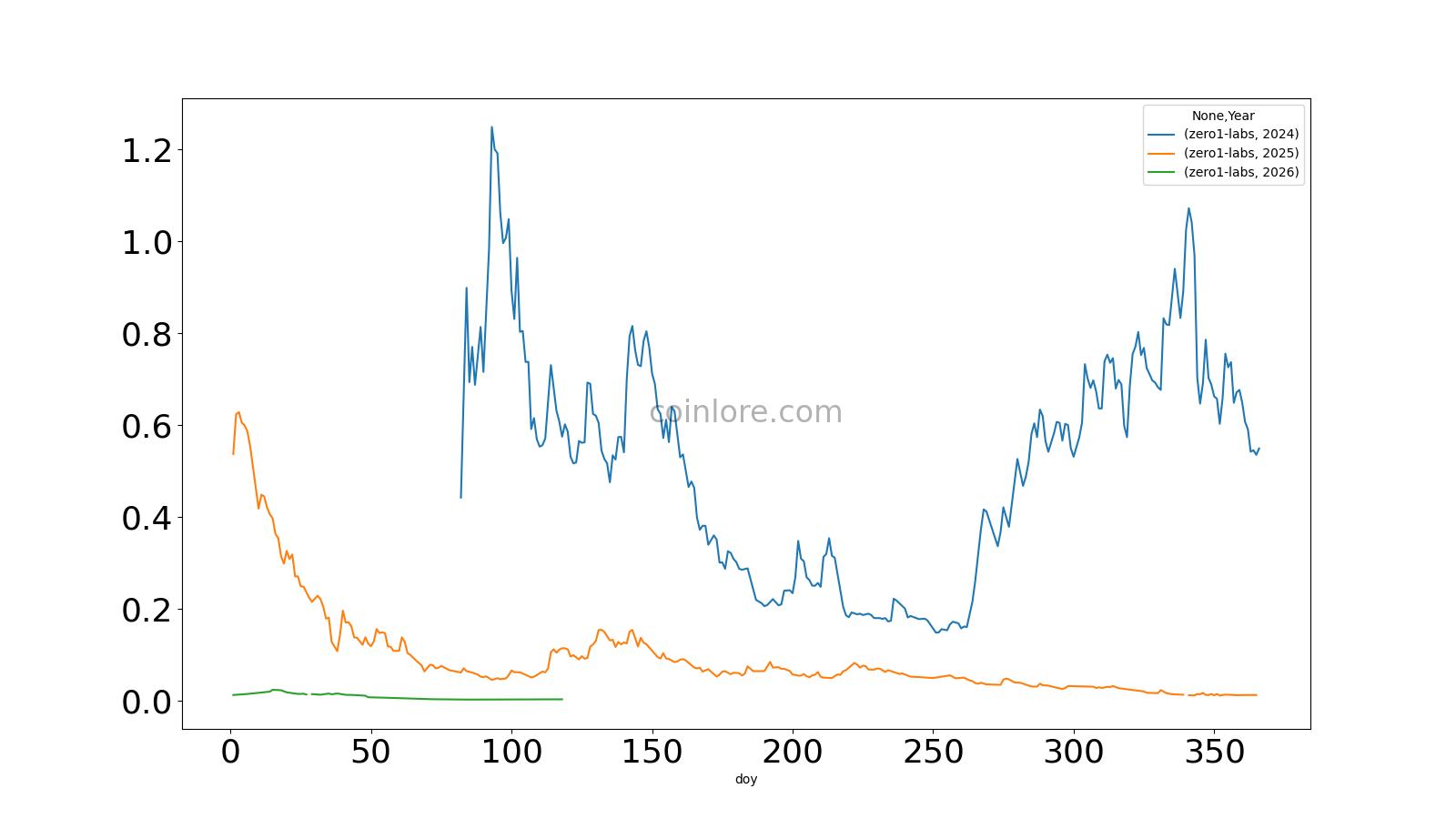 Yıl Bazında Zero1 Labs Fiyatı