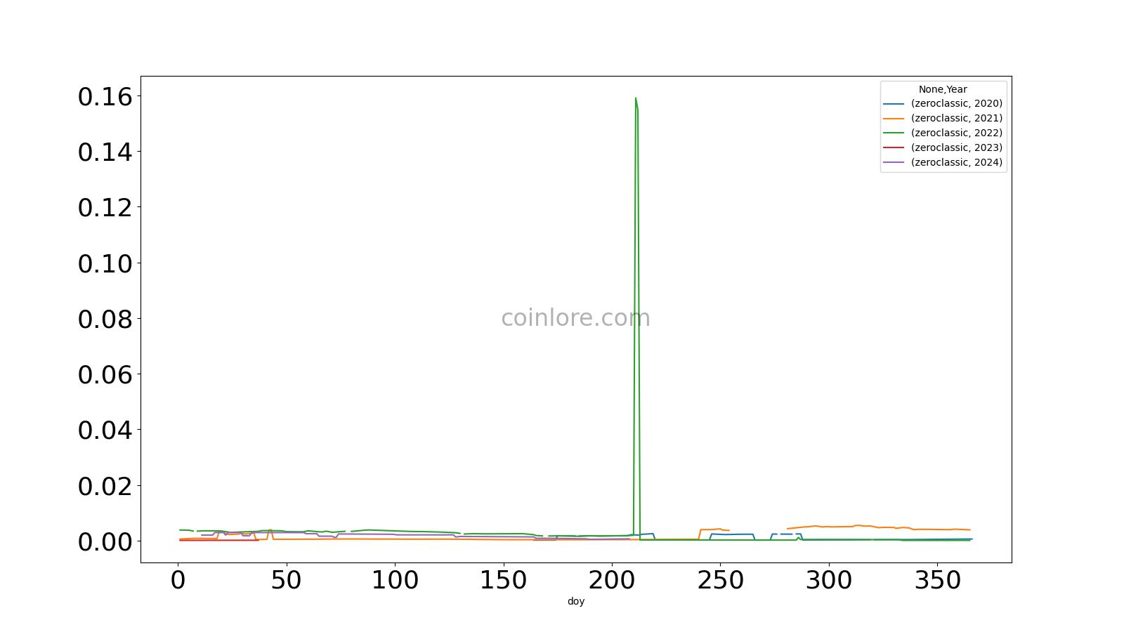 Year Over Year ZeroClassic Price