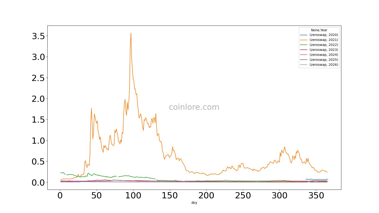 Precio año a año de ZeroSwap