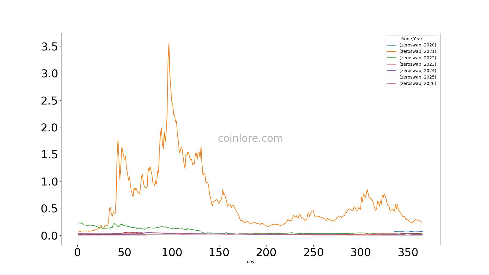 Yıl Bazında ZeroSwap Fiyatı