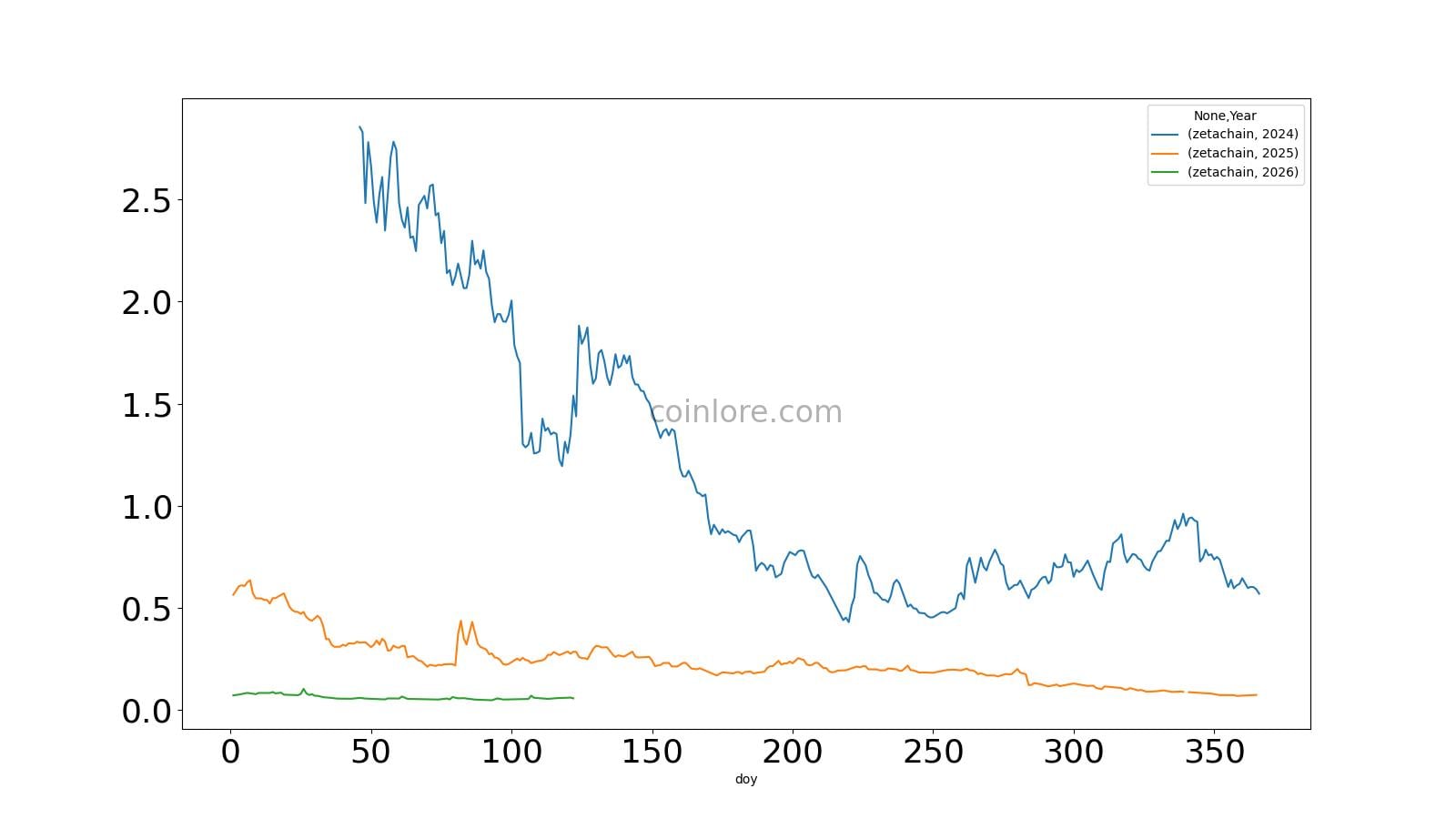 Precio año a año de ZetaChain