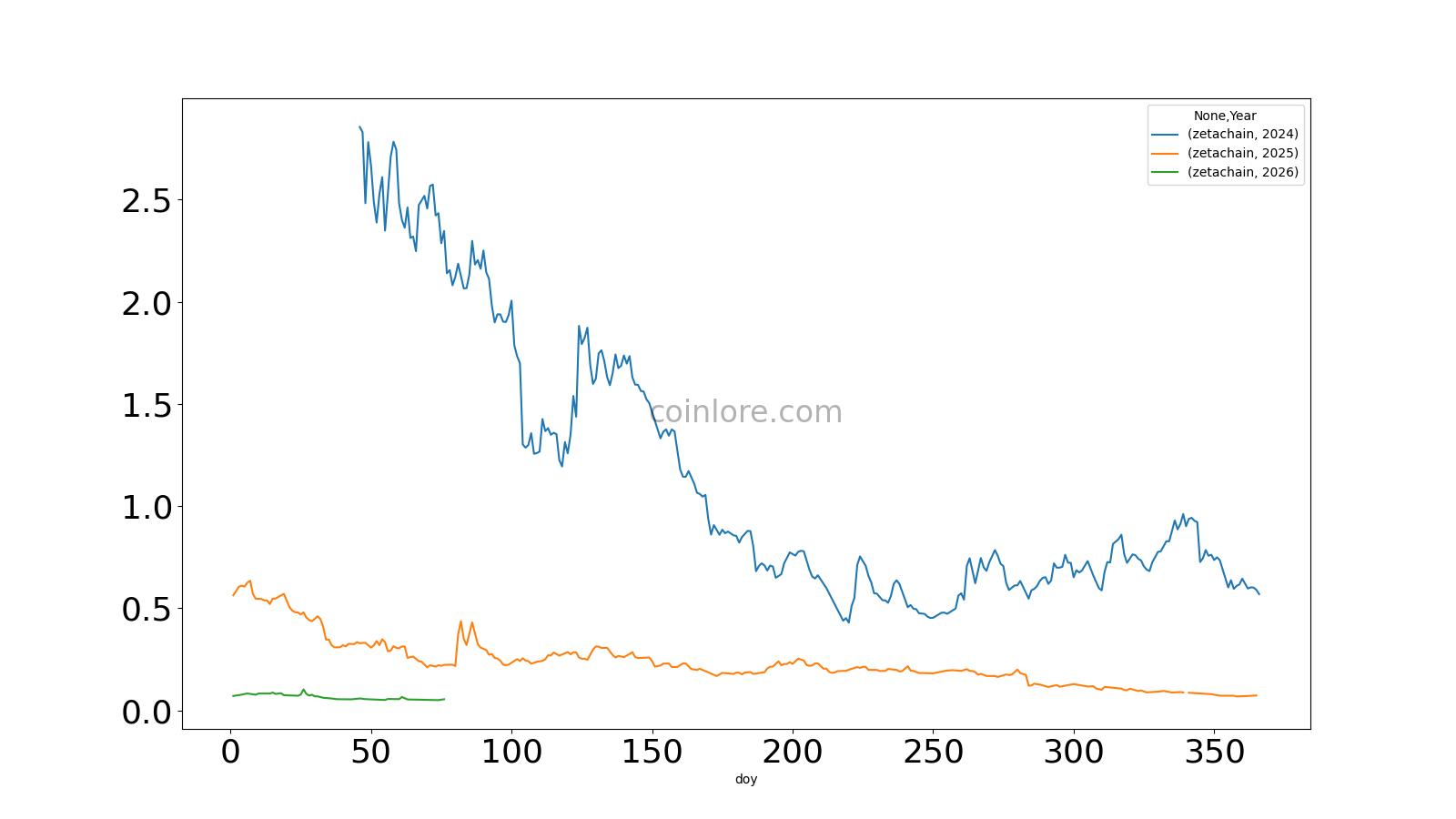 Precio año a año de ZetaChain
