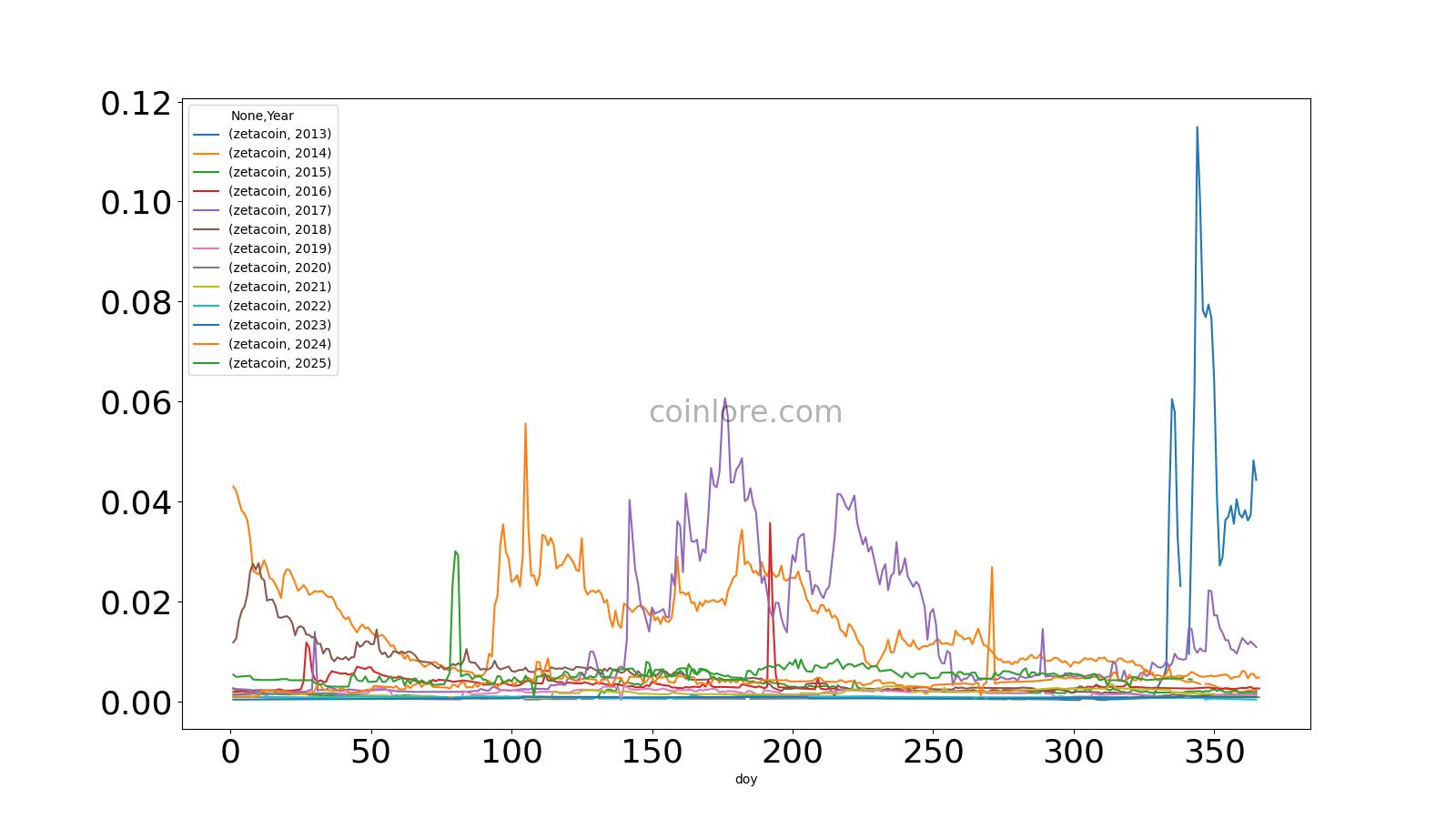 Zetacoin Year over year price