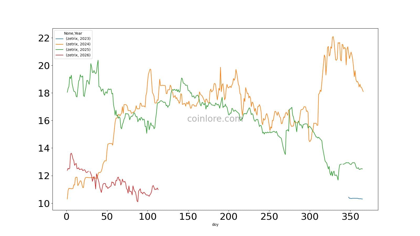 Zetrix курс год за годом