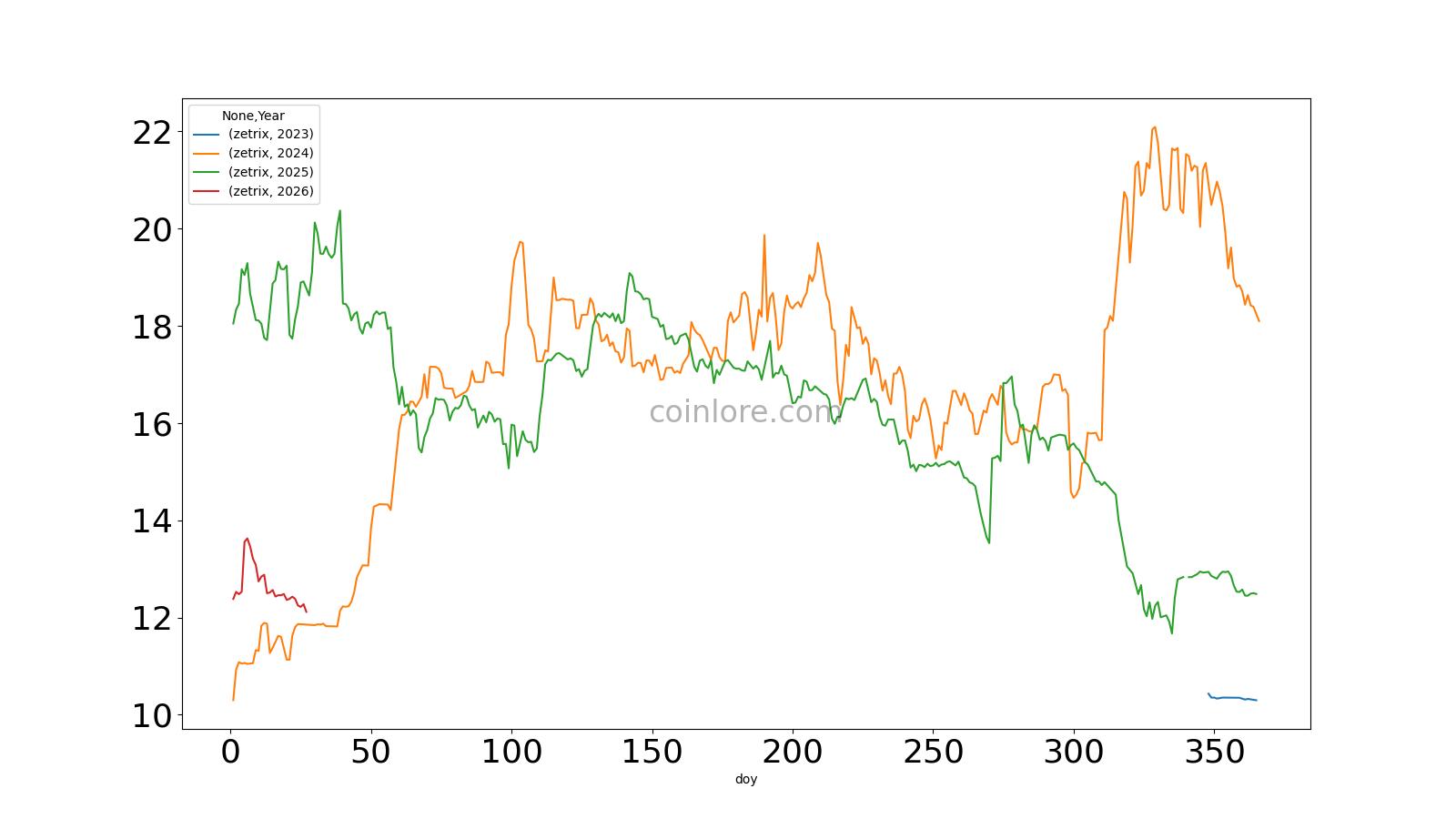 Zetrix курс год за годом