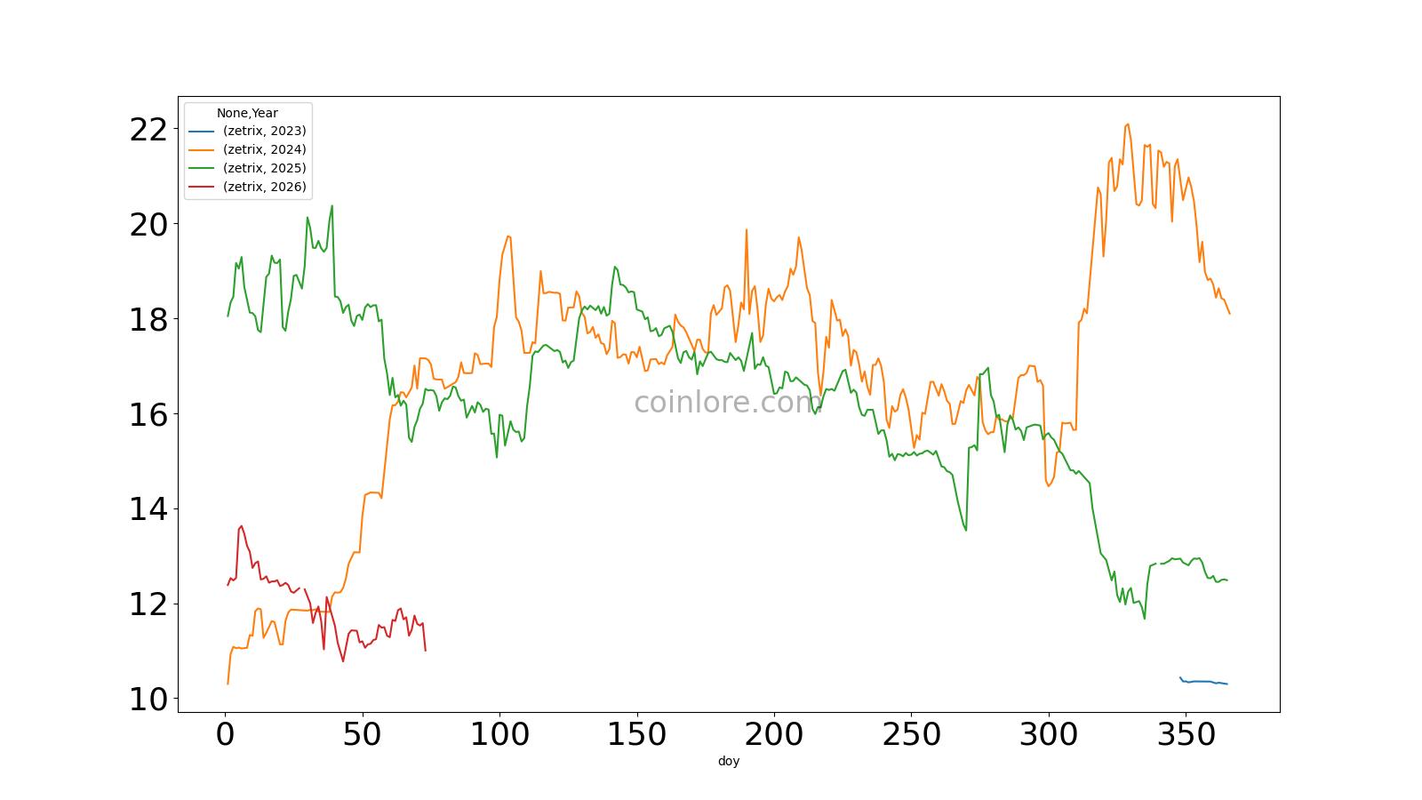 Zetrix курс год за годом