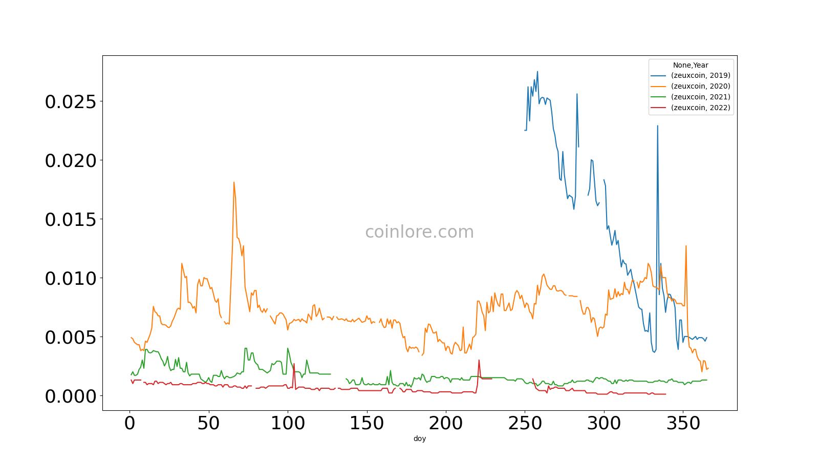 Year Over Year ZeuxCoin Price