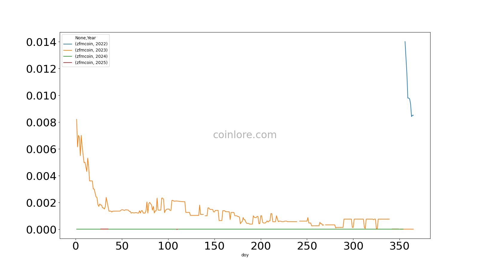Year Over Year ZFMCOIN Price