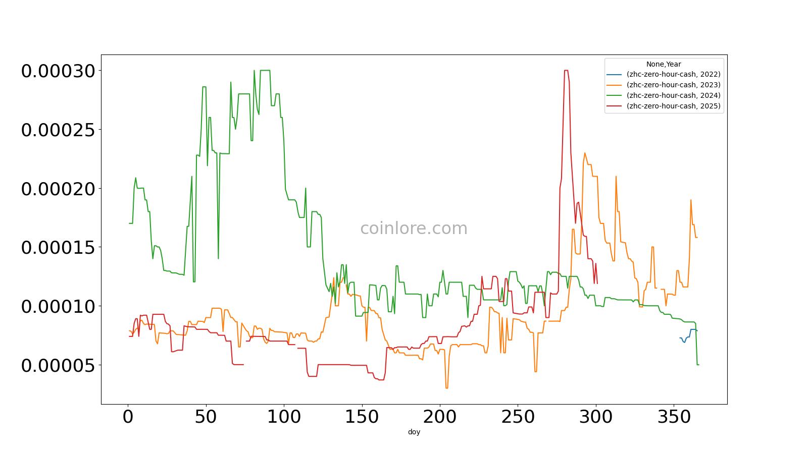 Year Over Year ZHC : Zero Hour Cash Price