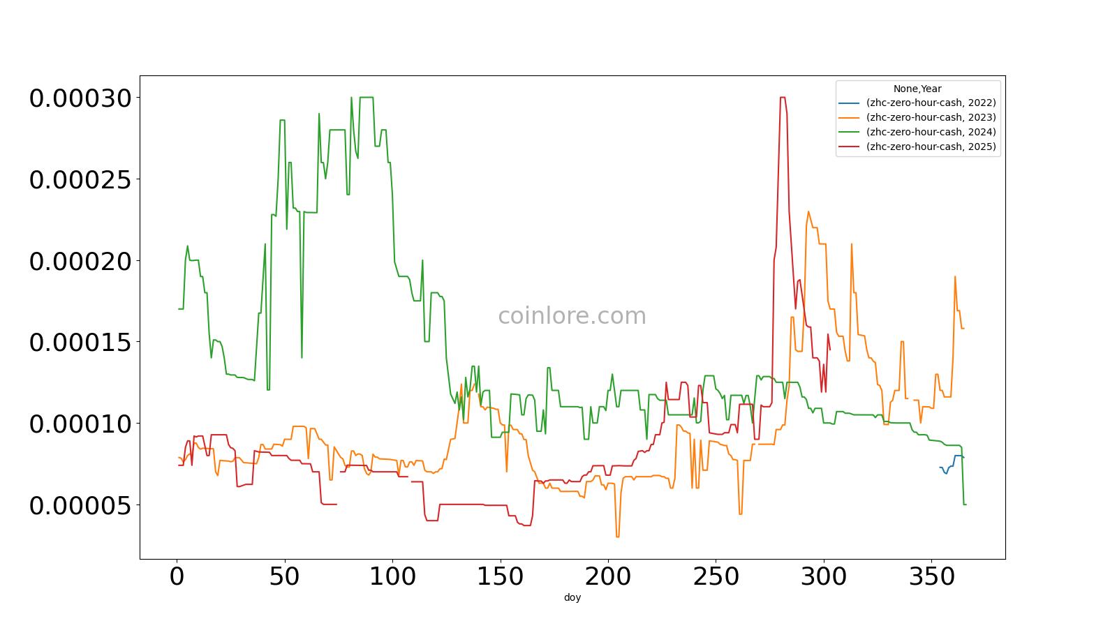 Year Over Year ZHC : Zero Hour Cash Price