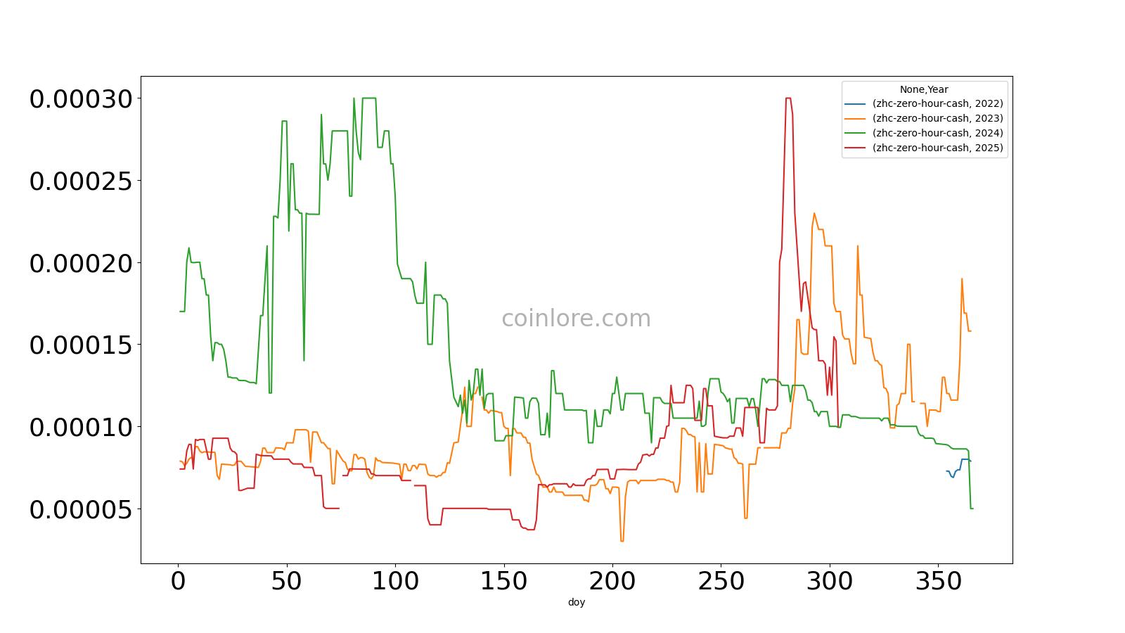 ZHC : Zero Hour Cash Historical year over year chart