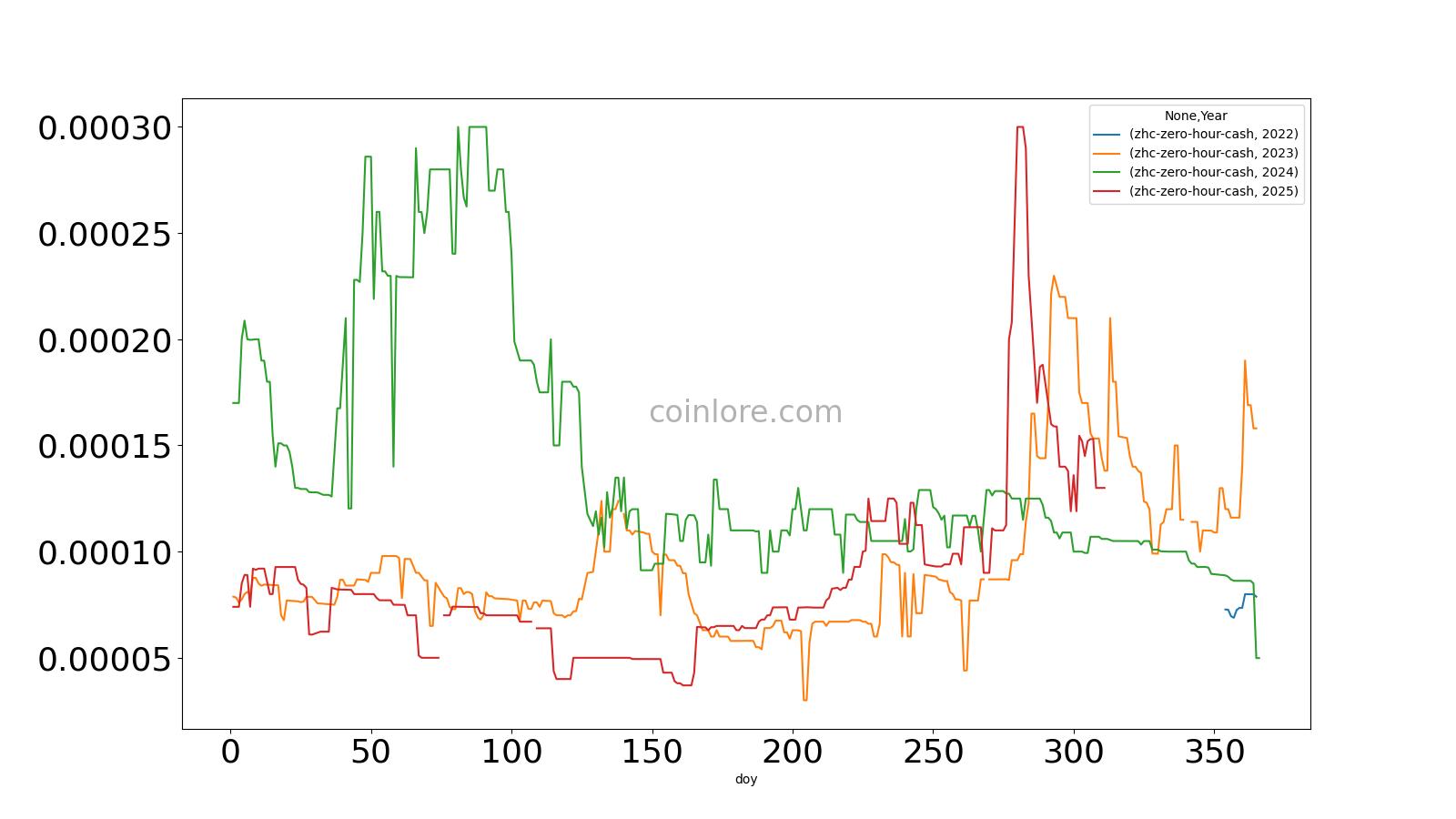ZHC : Zero Hour Cash Historical year over year chart