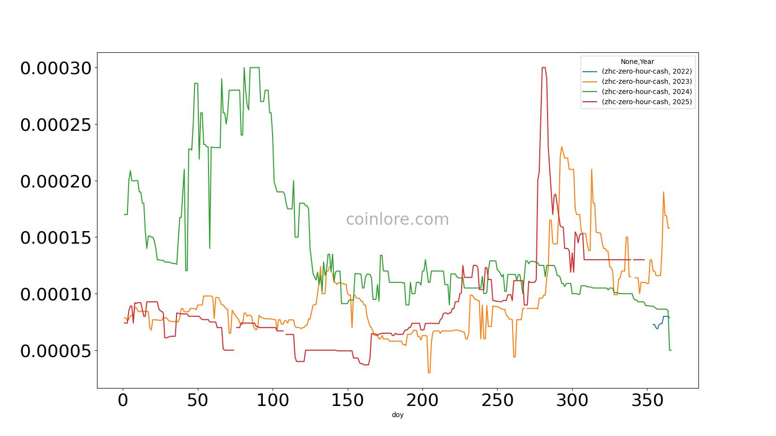 ZHC : Zero Hour Cash Historical year over year chart