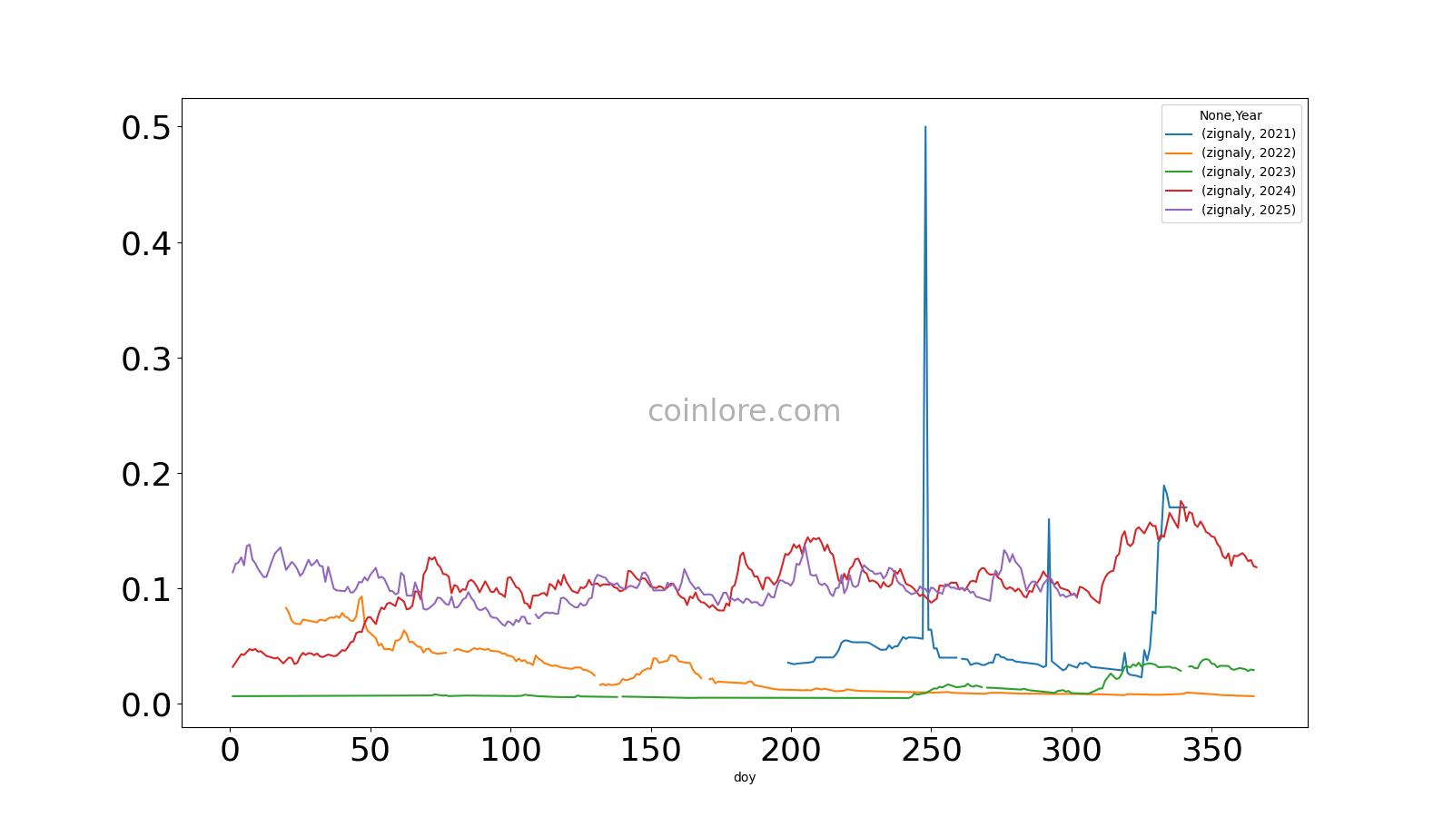 Zignaly Historical year over year chart