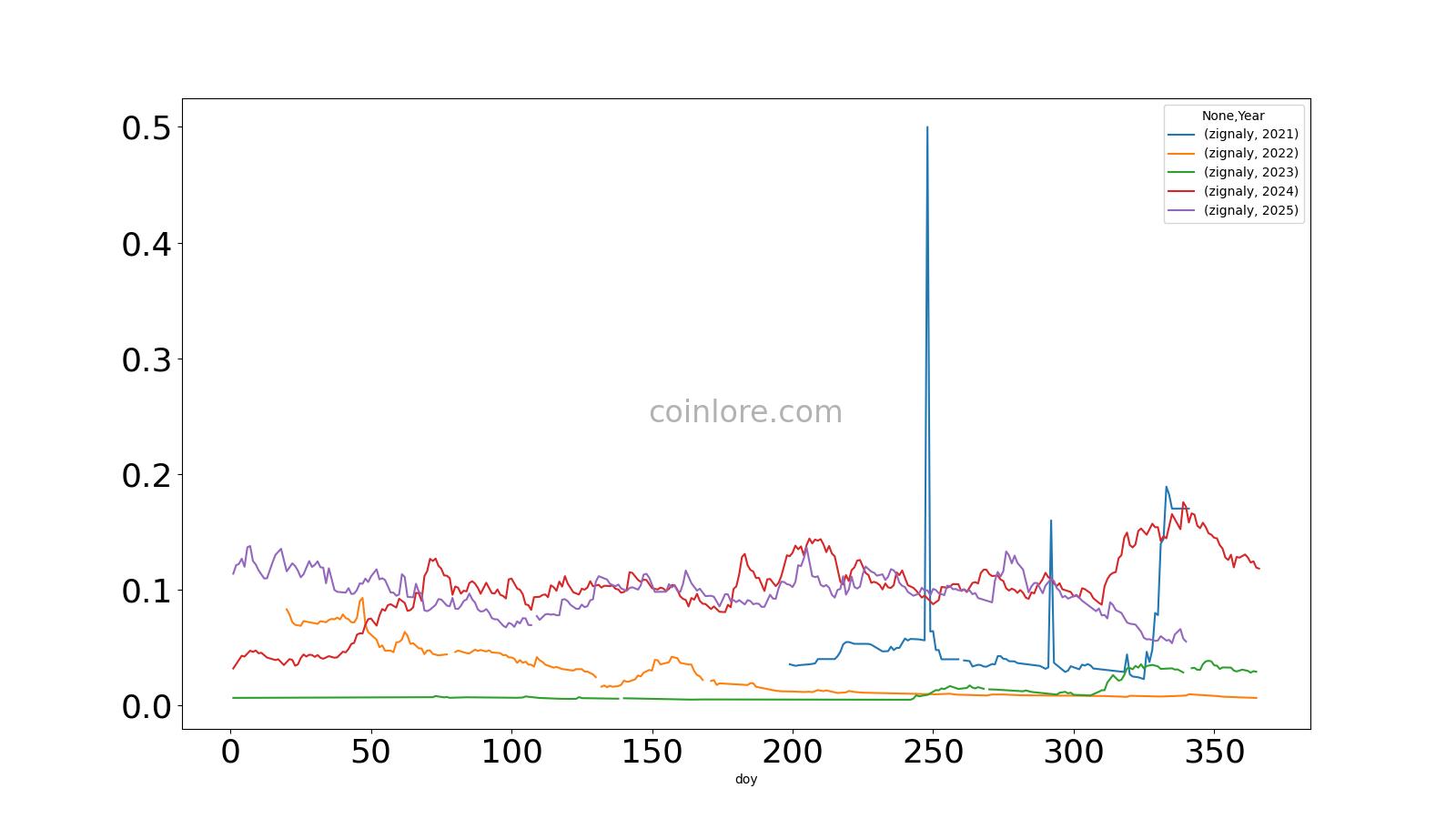 Zignaly Historical year over year chart