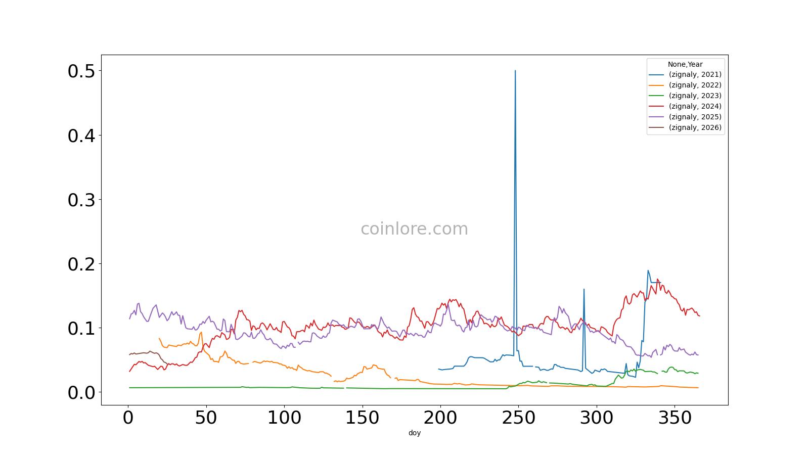 Zignaly курс год за годом