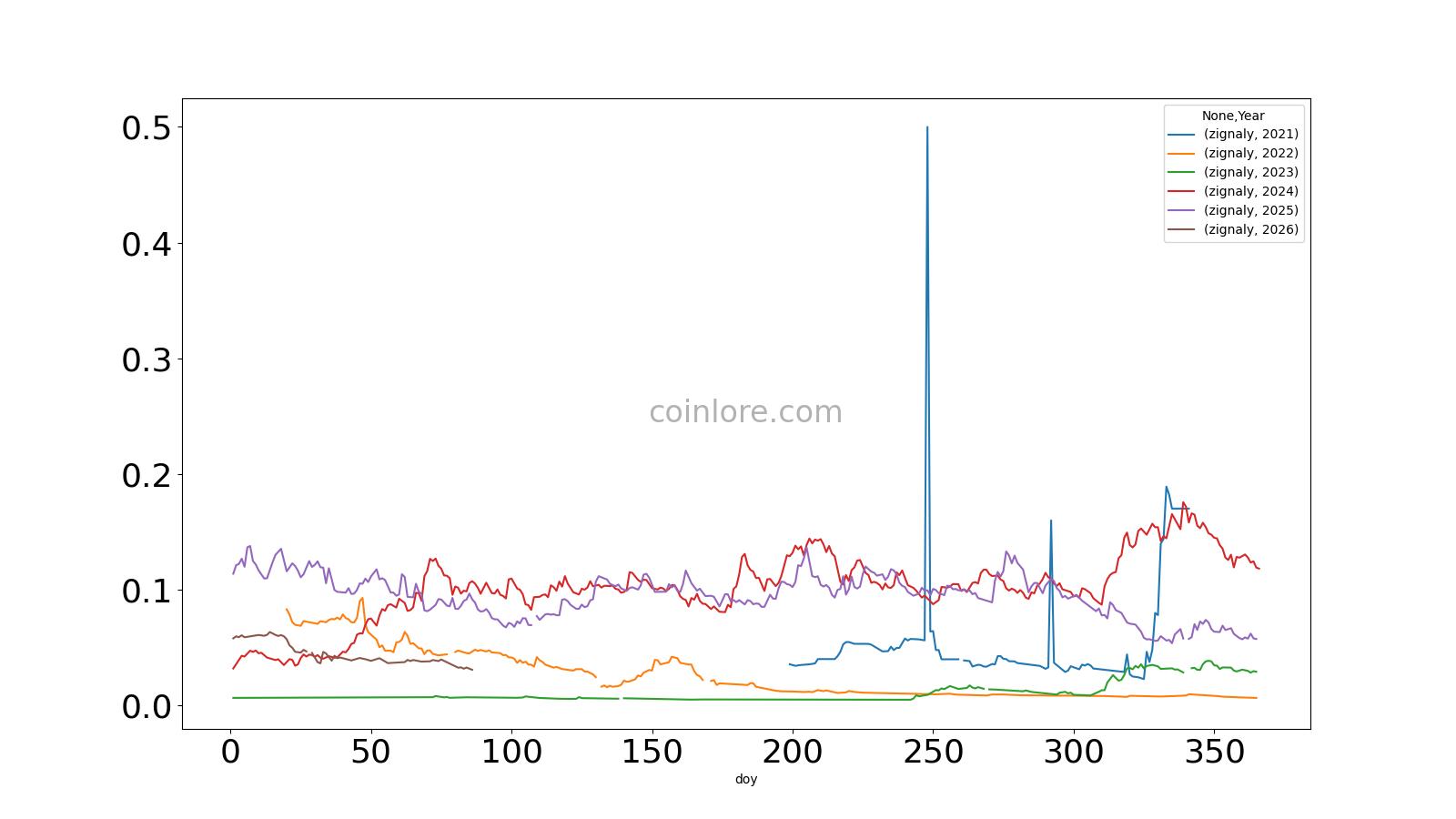 Zignaly курс год за годом