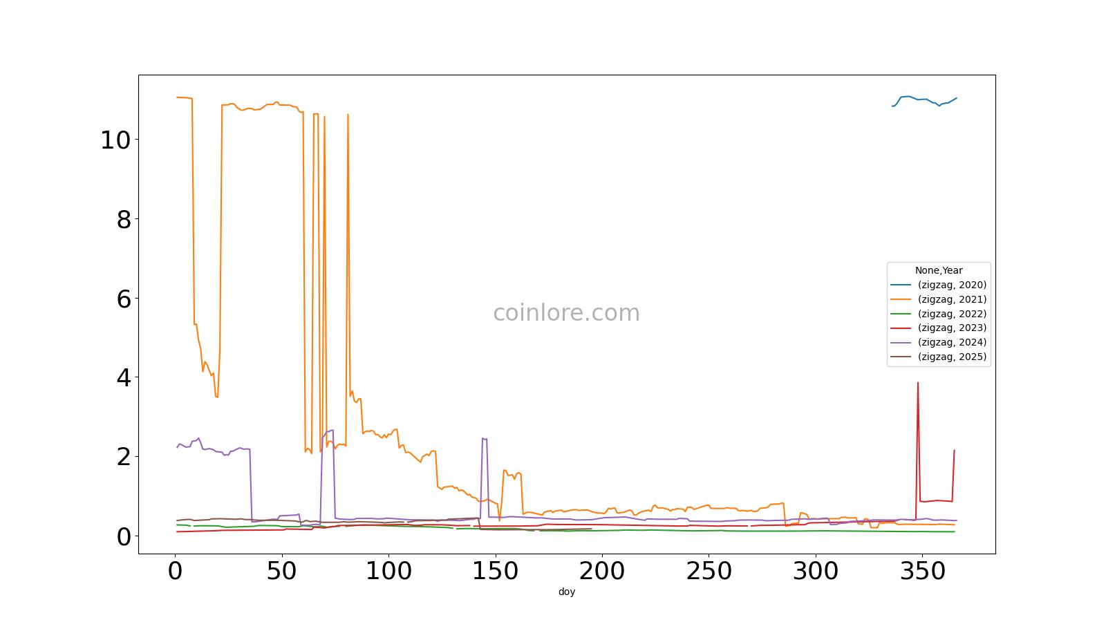 Year Over Year ZigZag Price