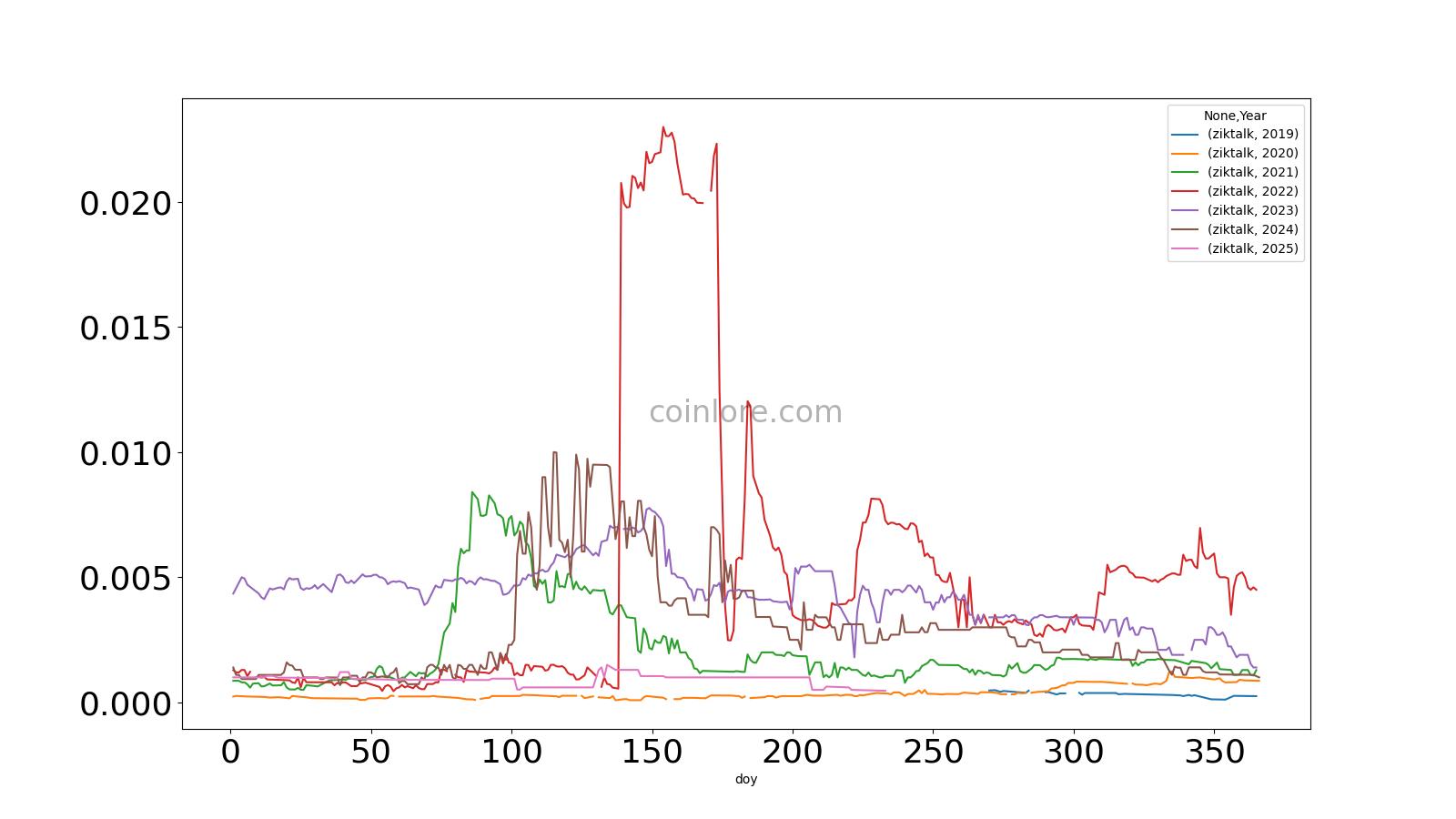 Year Over Year Ziktalk Price