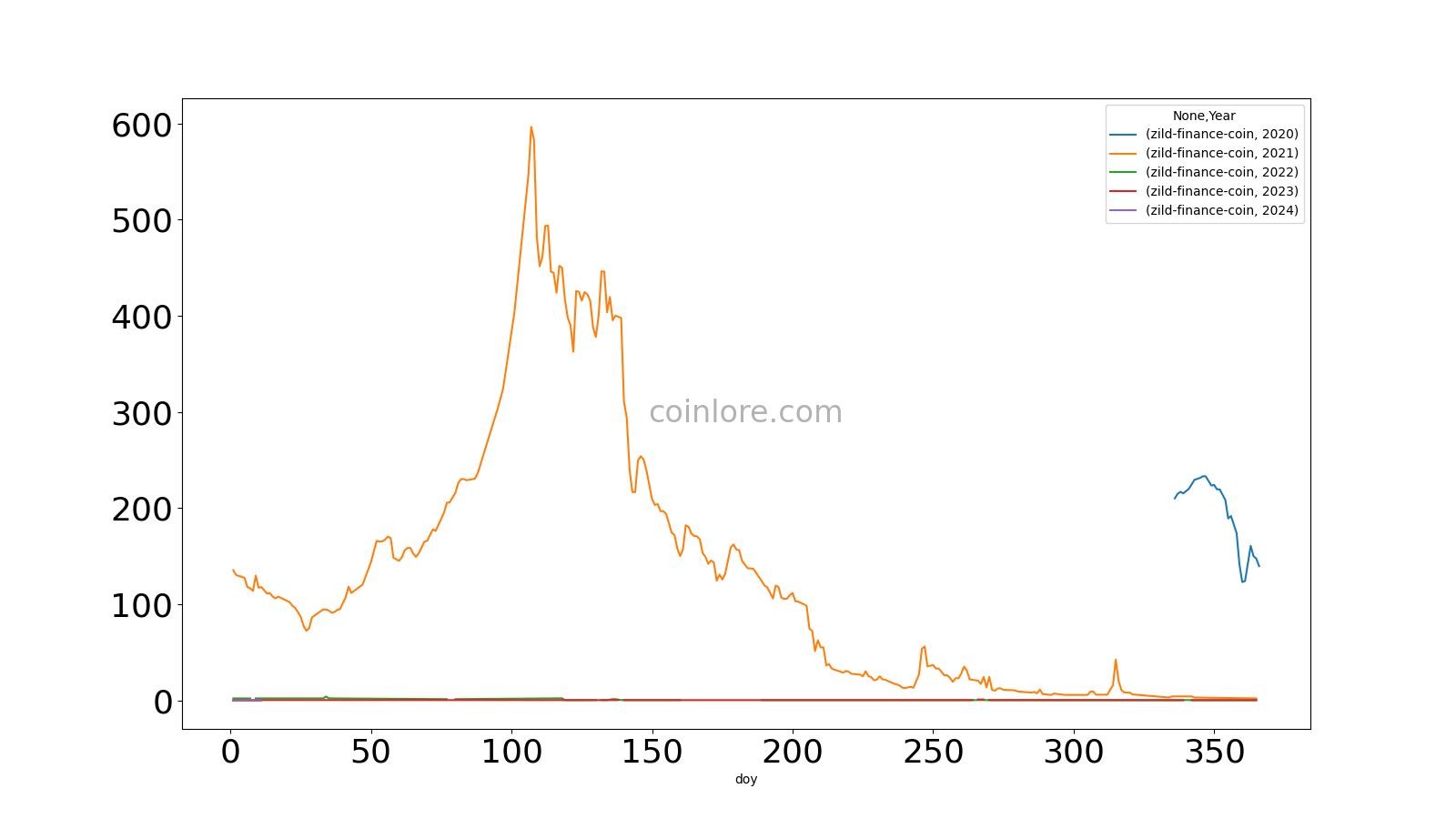 Year Over Year Zild Finance Coin Price