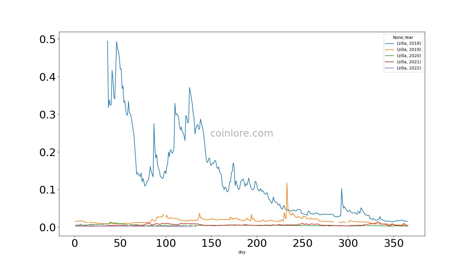 Year Over Year Zilla Price