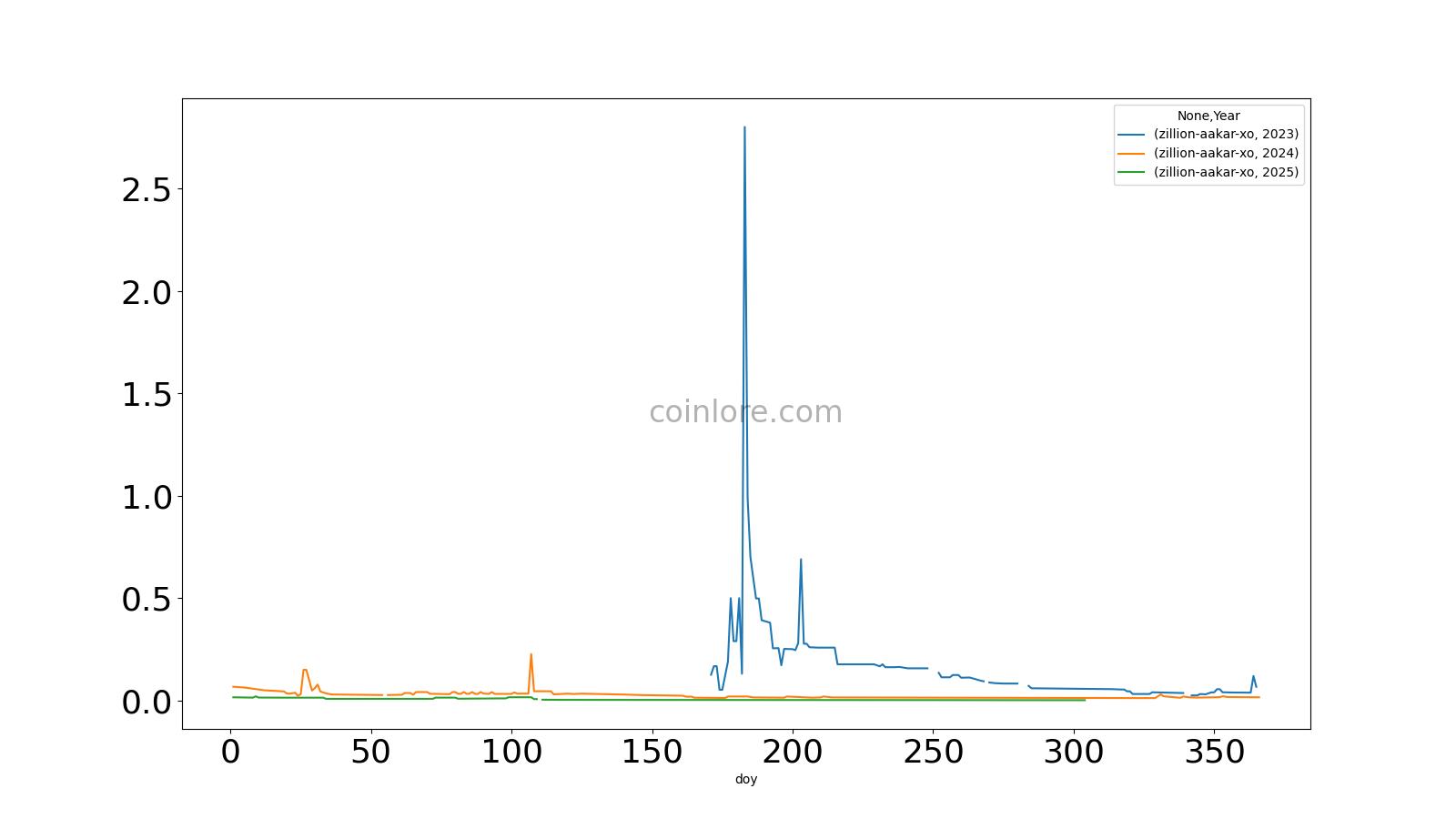 Year Over Year Zillion Aakar XO Price