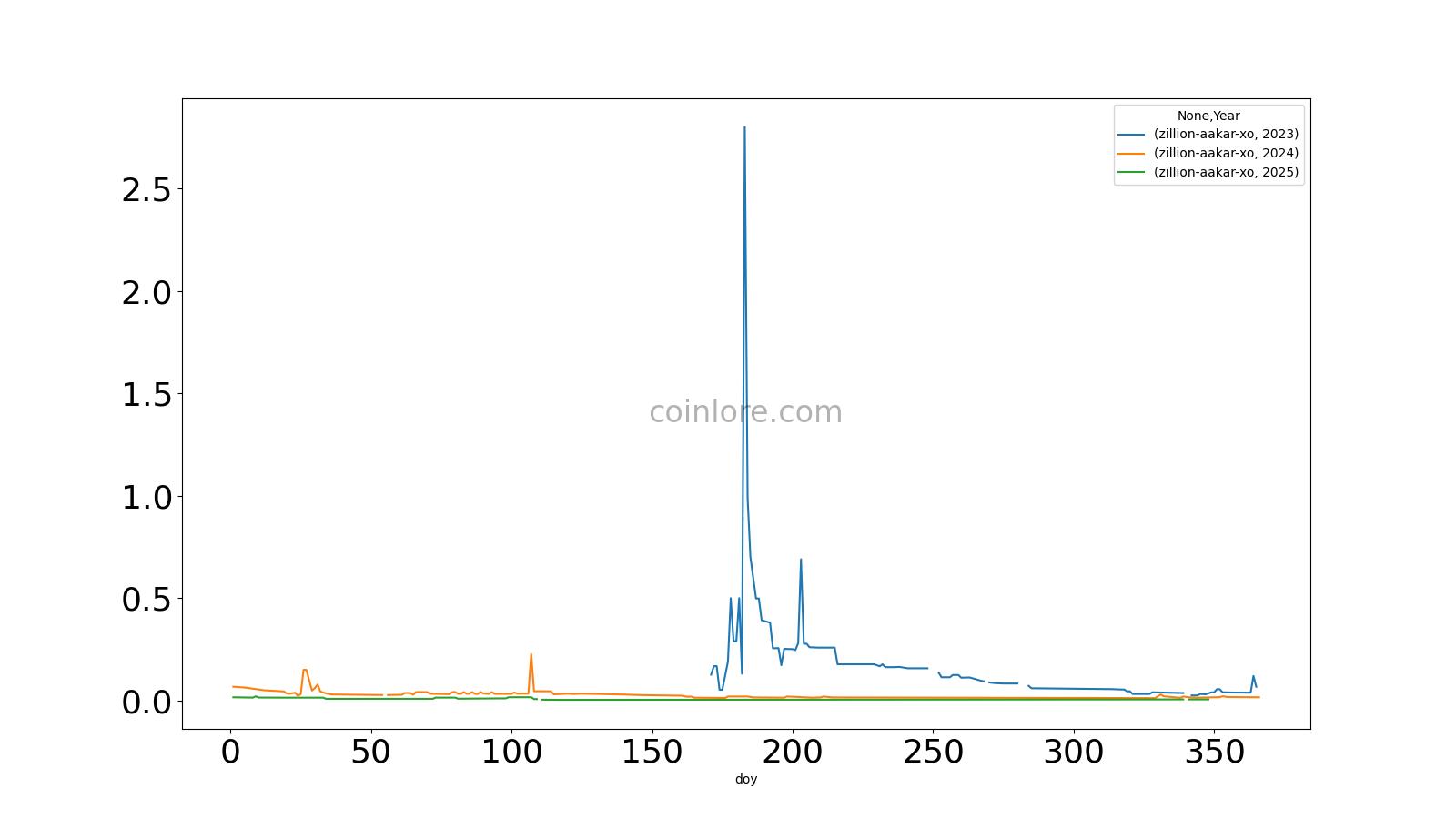 Year Over Year Zillion Aakar XO Price