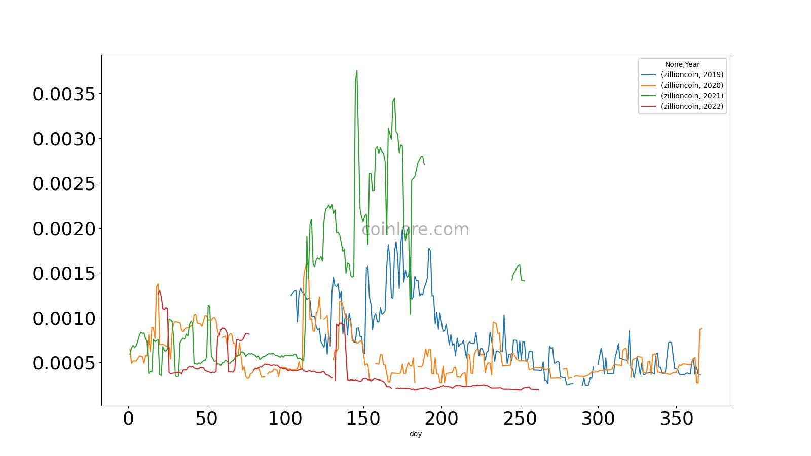 Year Over Year ZillionCoin Price