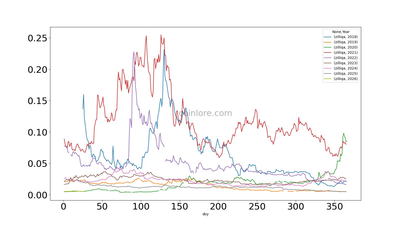 Precio año a año de Zilliqa