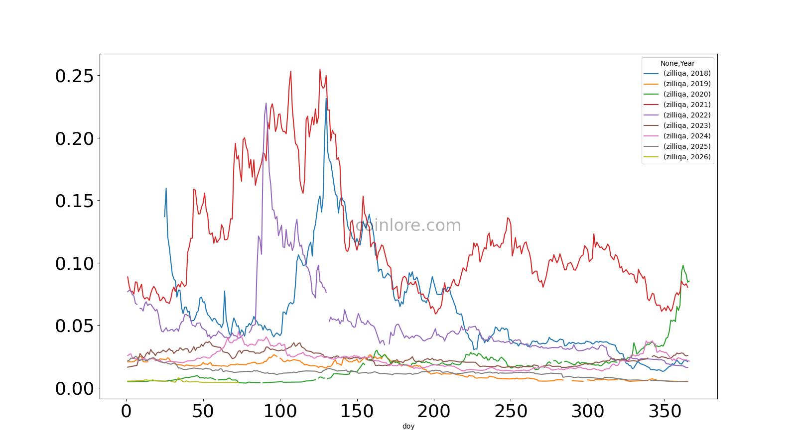 Yıl Bazında Zilliqa Fiyatı