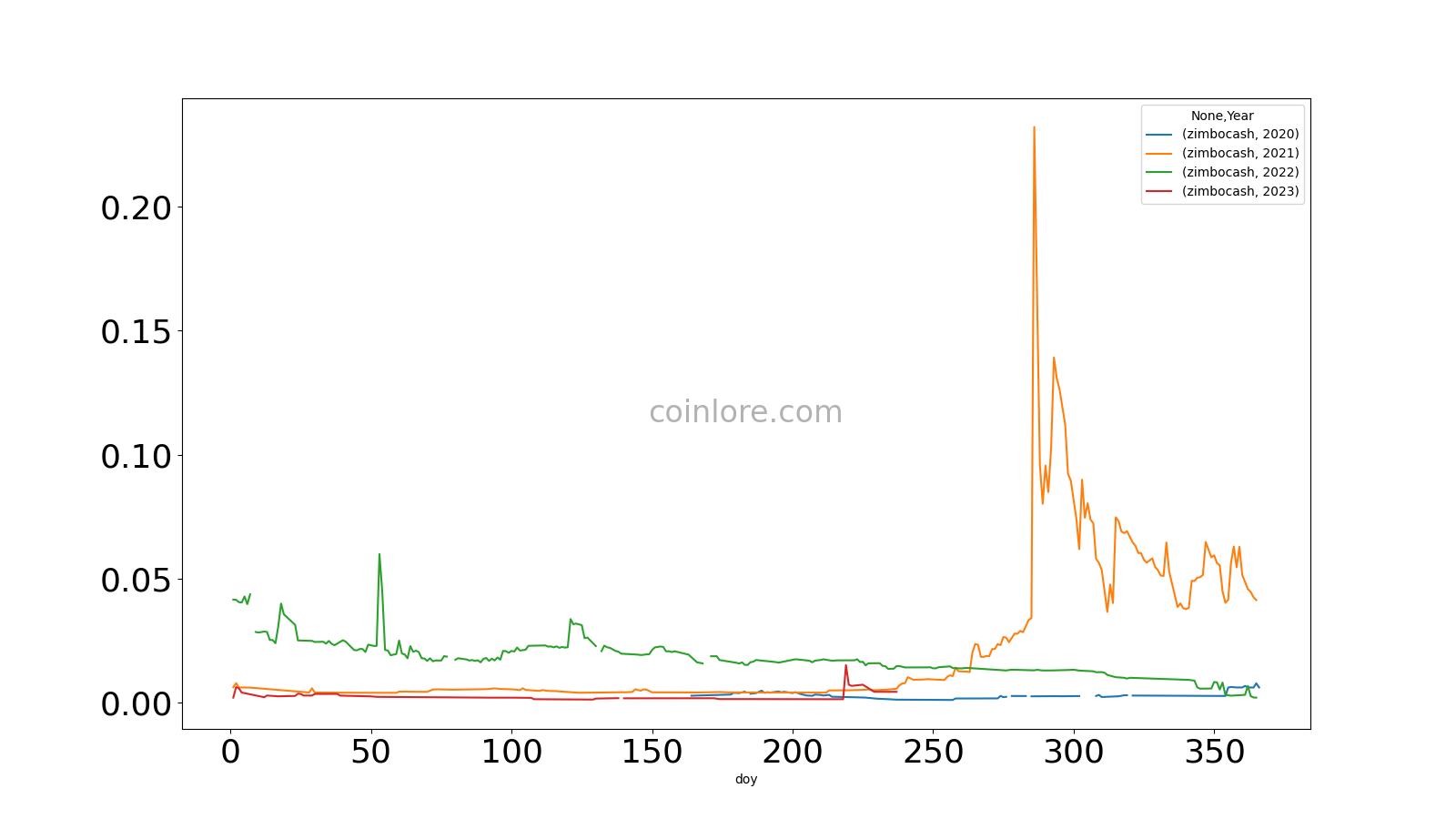 Year Over Year ZIMBOCASH Price