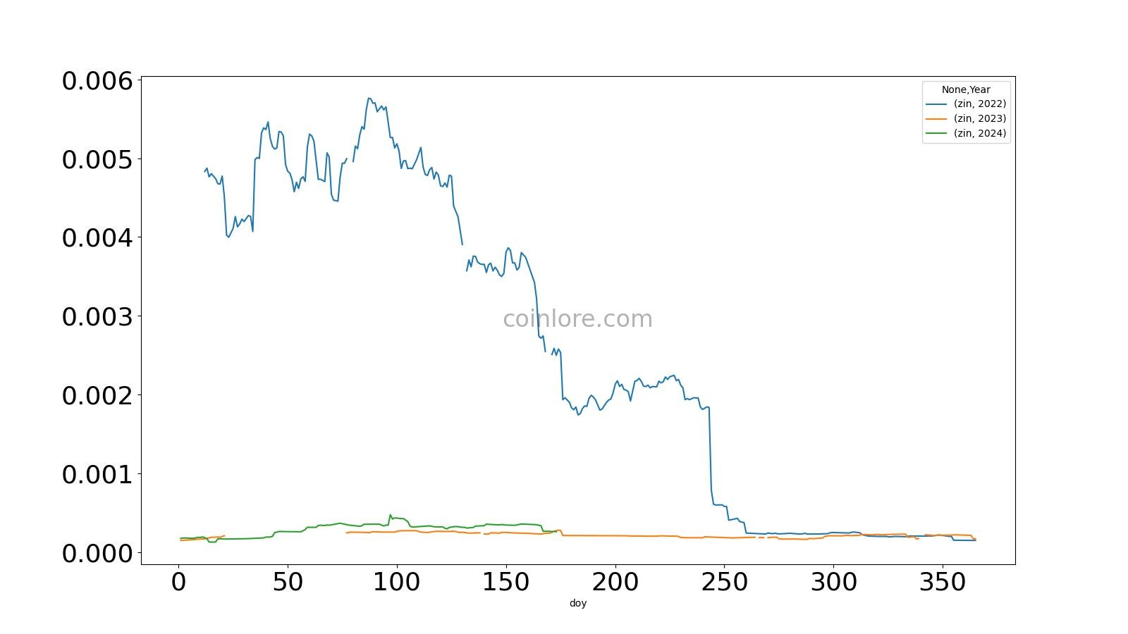 Year Over Year Zin Price