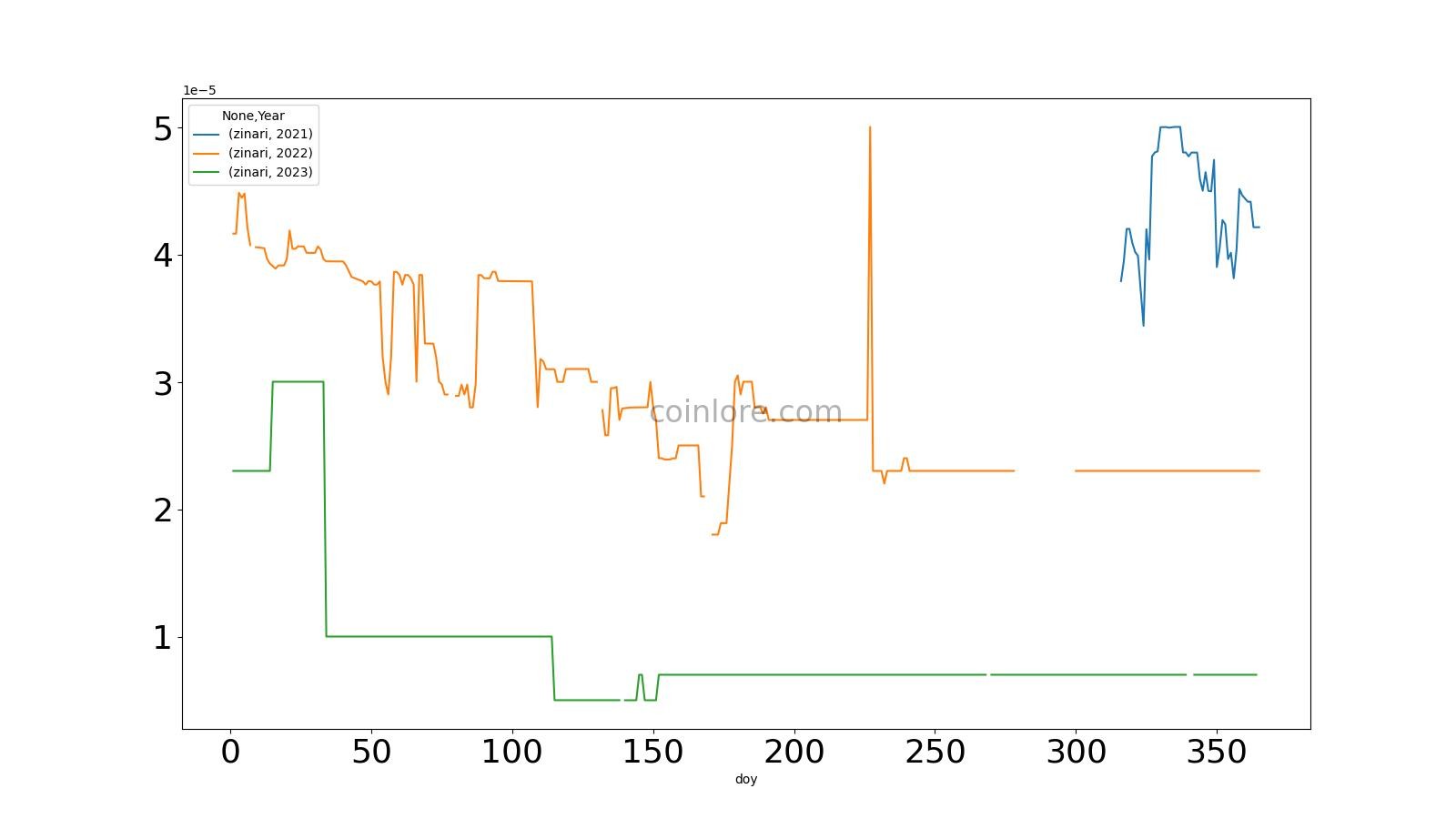 Year Over Year Zinari Price