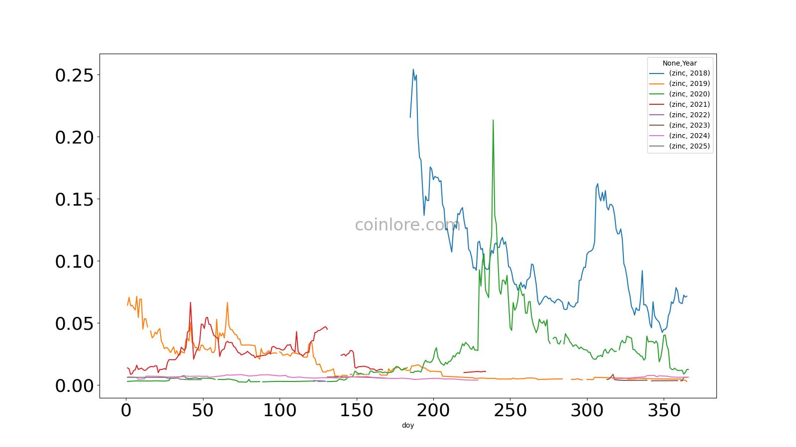 Year Over Year ZINC Price