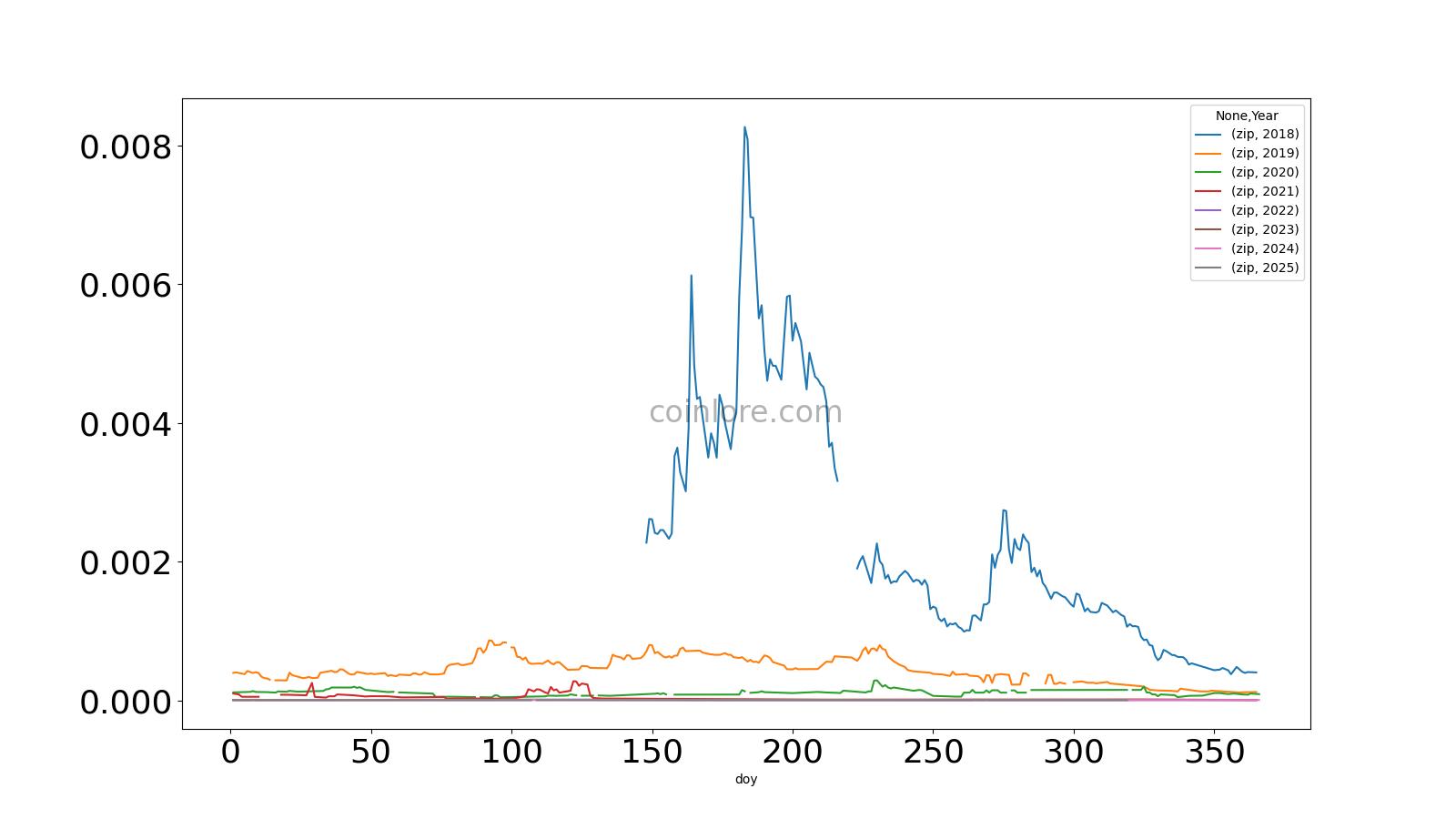 Zipper Network Year over year price