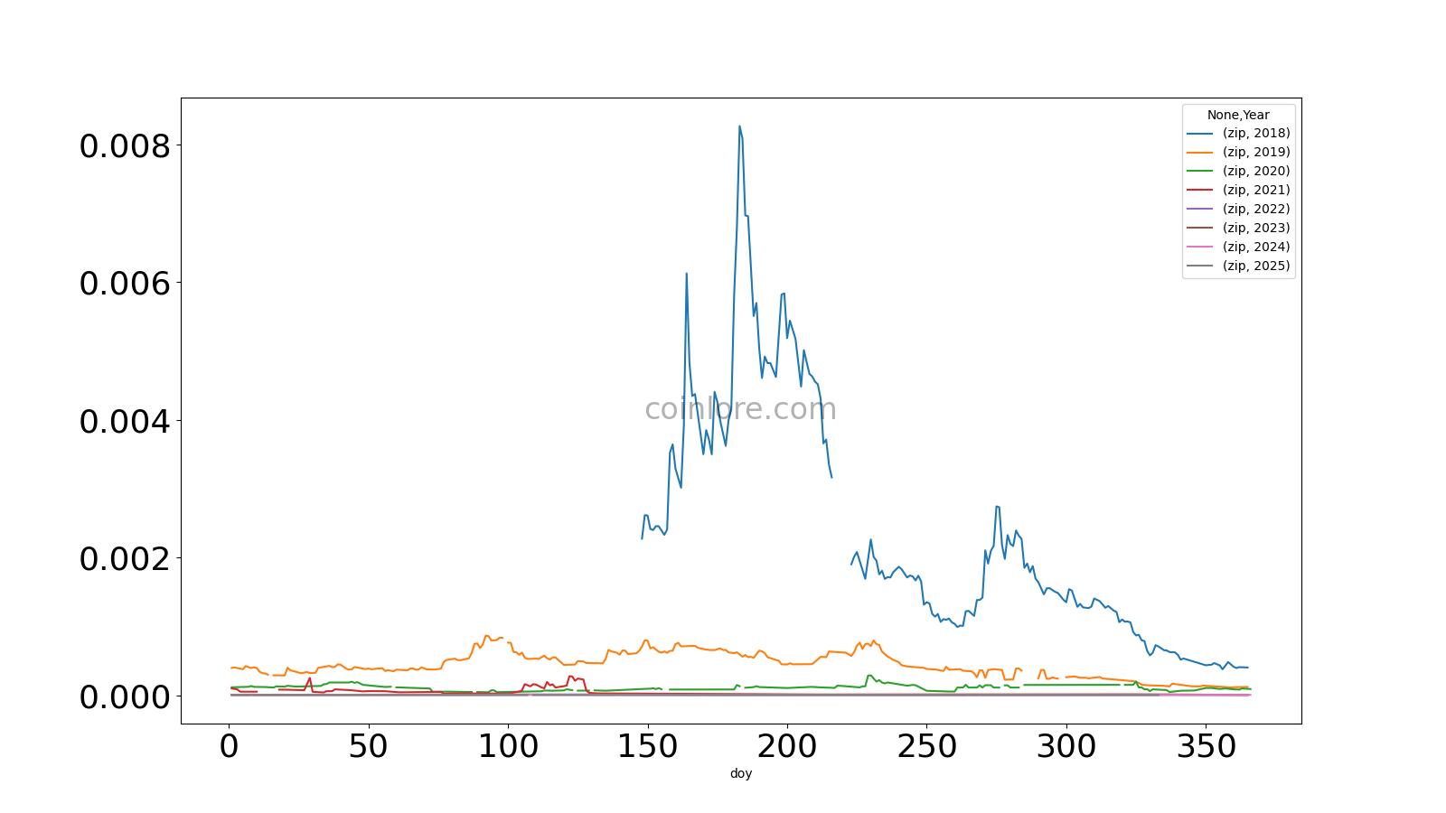 Zipper Network Year over year price