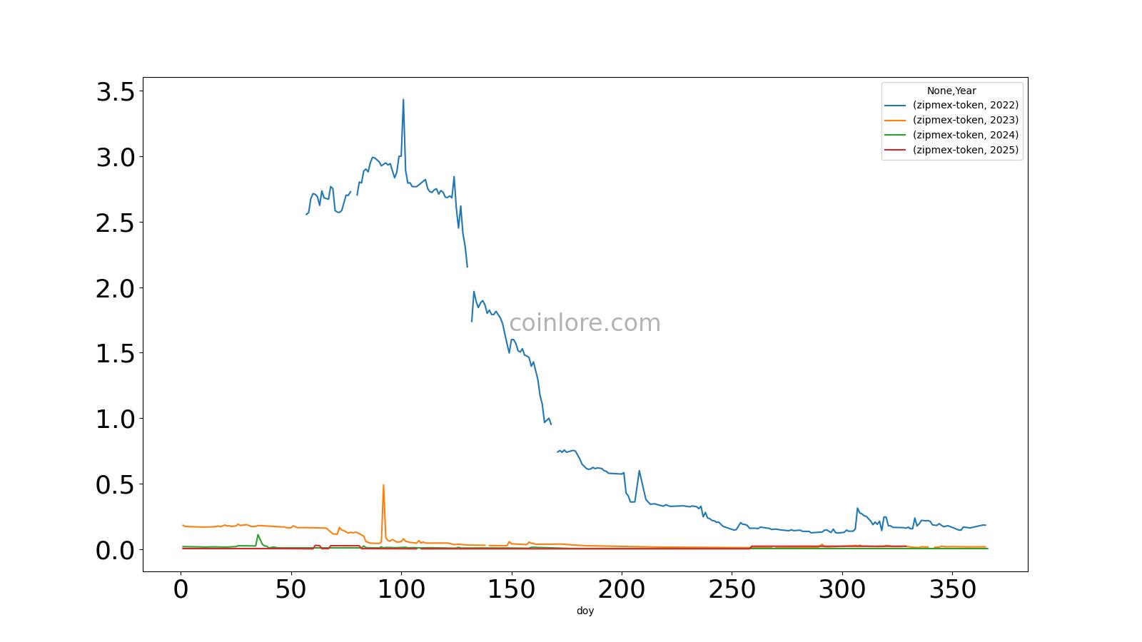 Zipmex Token Year over year price