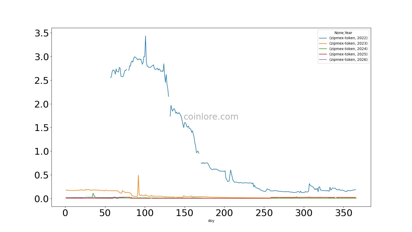 Zipmex Token курс год за годом