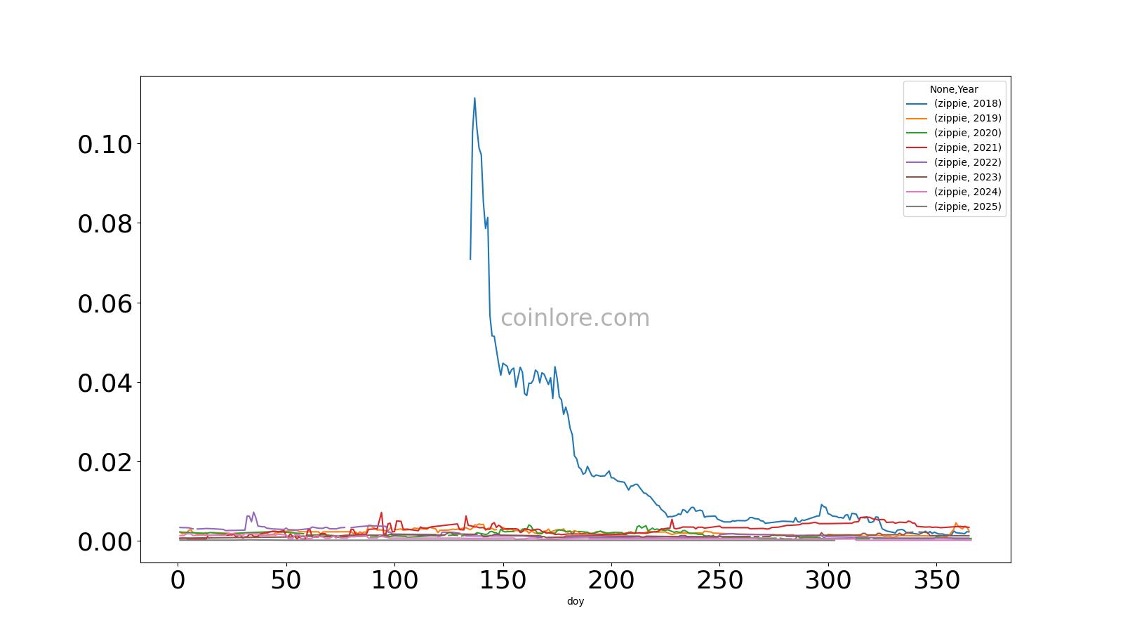 Zippie Historical year over year chart