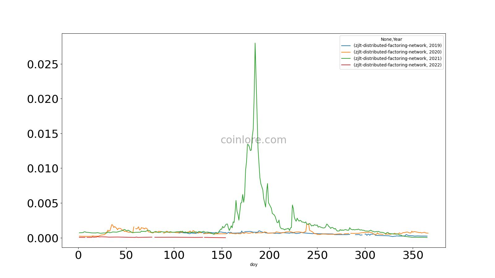 Year Over Year ZJLT Distributed Factoring Network Price