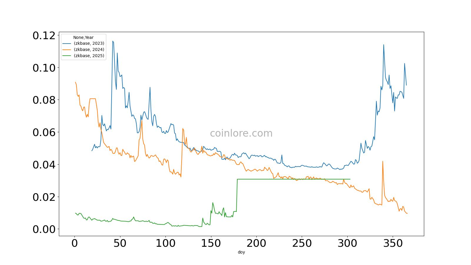 Year Over Year ZKBase Price