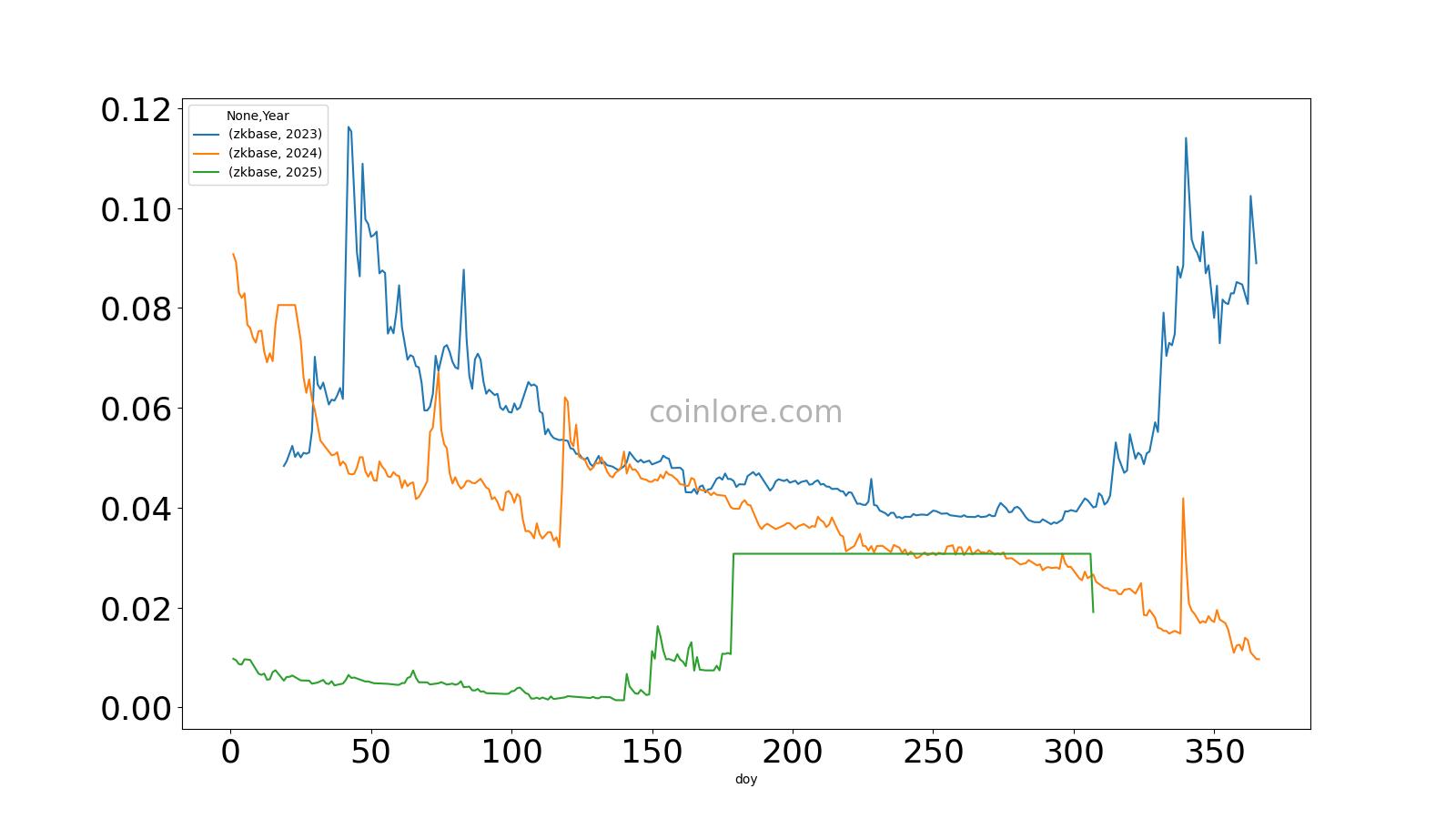 ZKBase Historical year over year chart