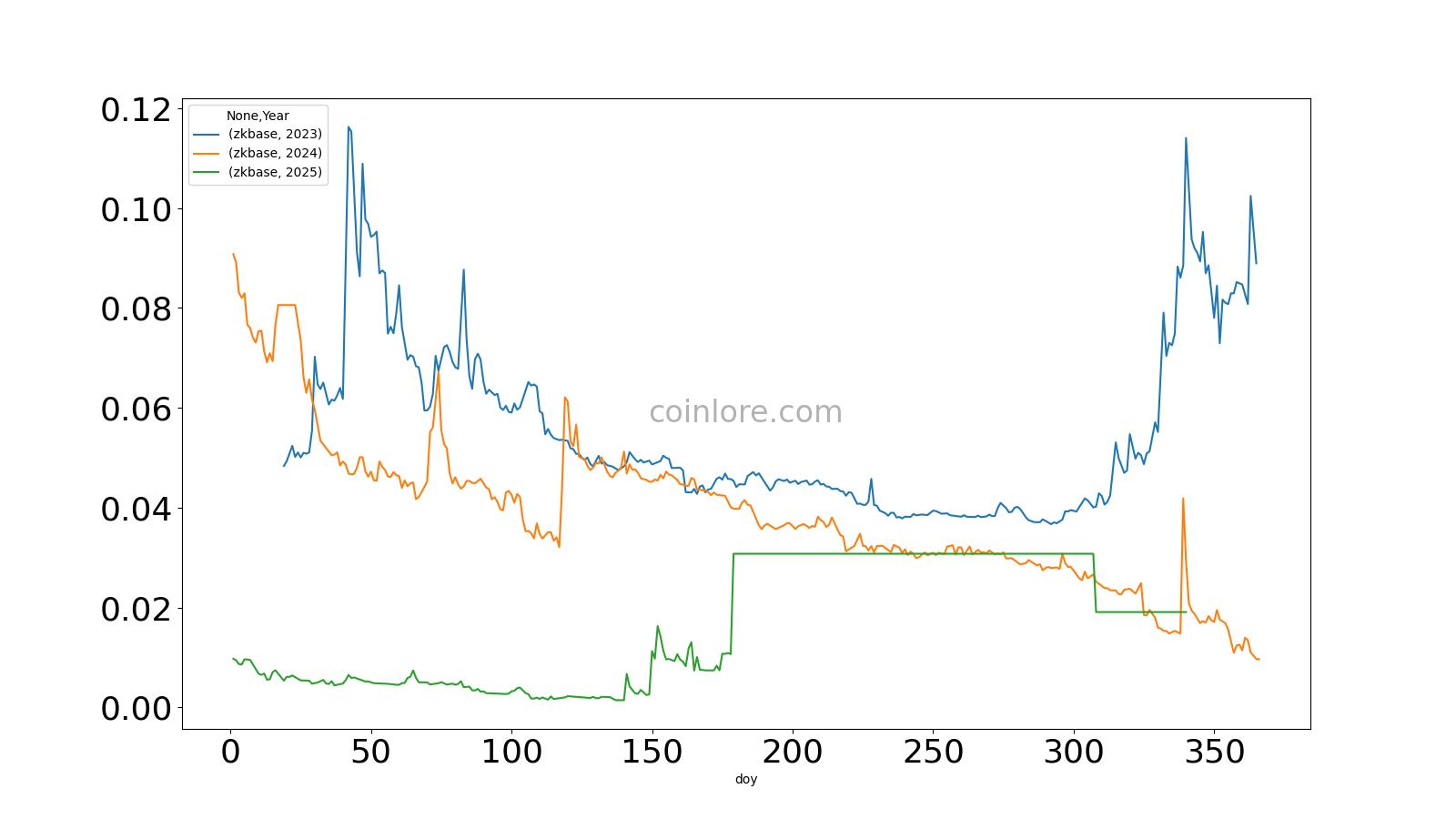 ZKBase Historical year over year chart